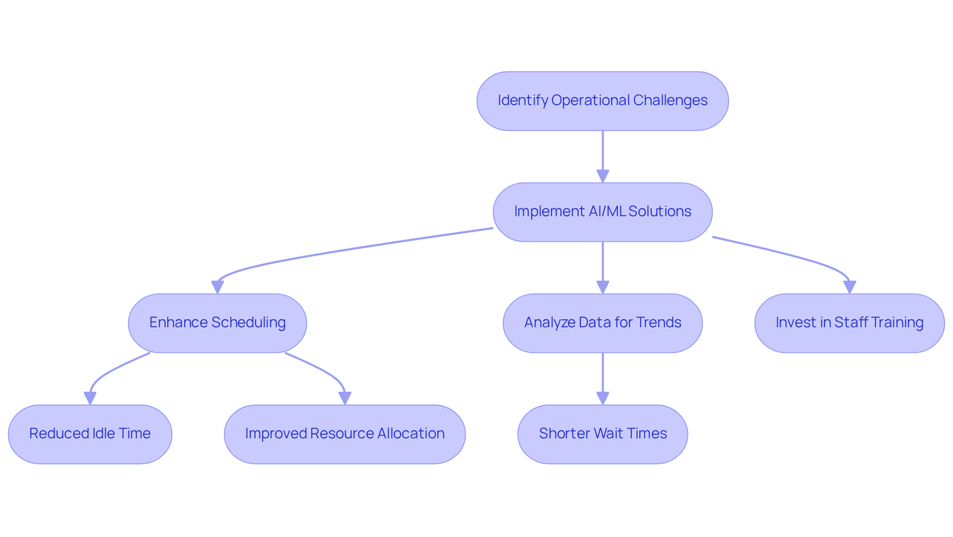 Follow the arrows to see how each step in the implementation process connects. Each box represents a key action or outcome, helping you understand how AI and ML can improve operational efficiency in healthcare.