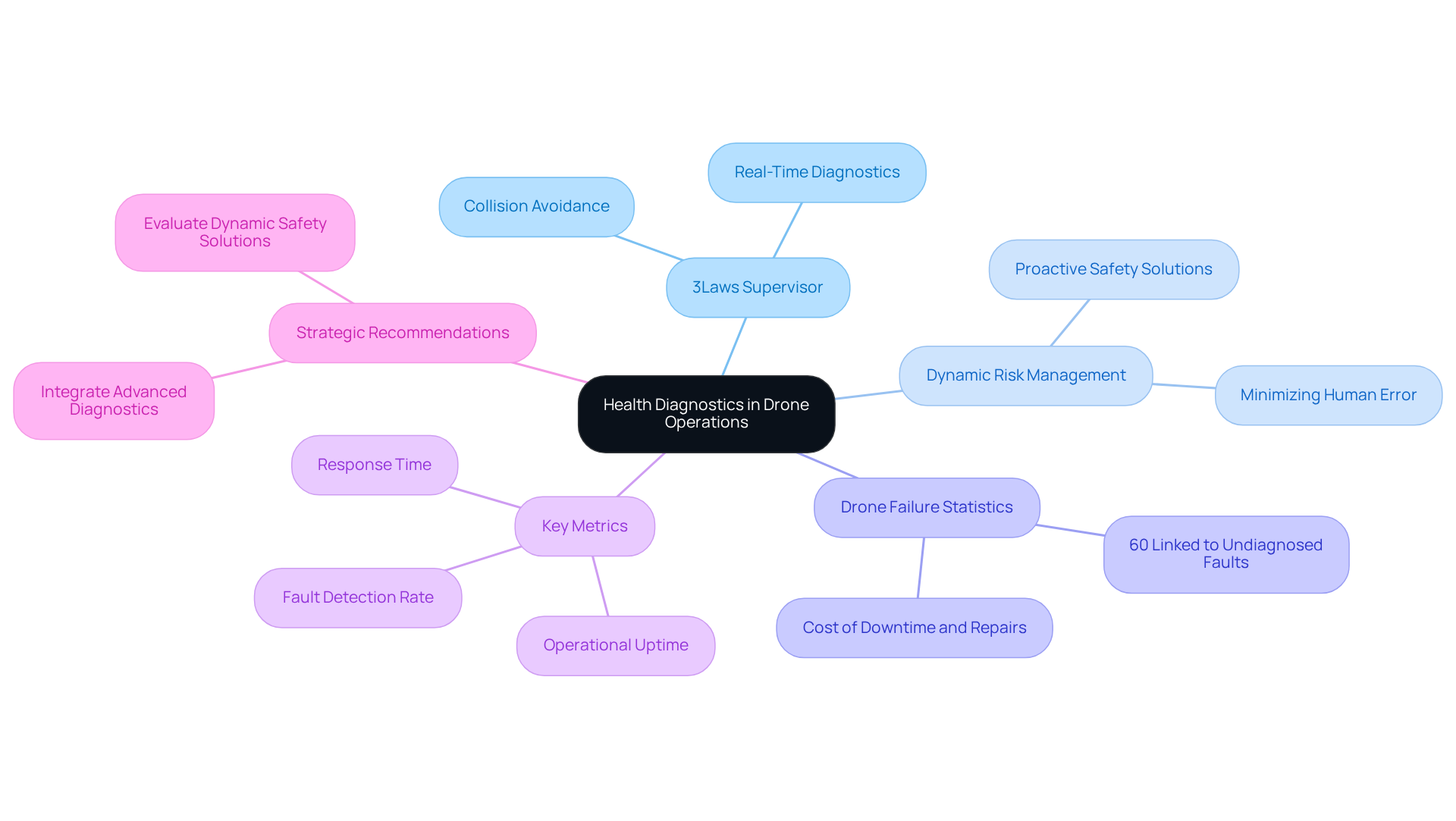 The central node represents the main theme of health diagnostics. Each branch shows a related concept, and the sub-branches provide more details. This structure helps you see how everything connects and why health diagnostics are crucial for drone operations.