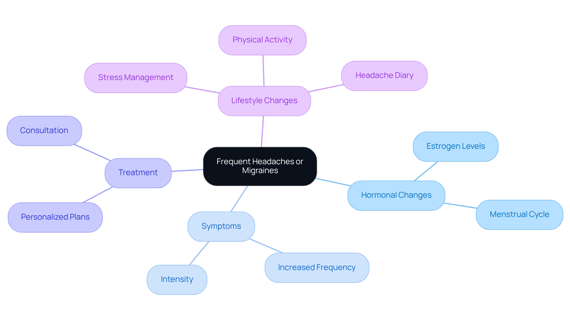 This mindmap illustrates how migraines can be influenced by hormonal changes, particularly estrogen levels. Each branch represents a different aspect of the issue, helping you see how they connect and what factors can be managed for relief.