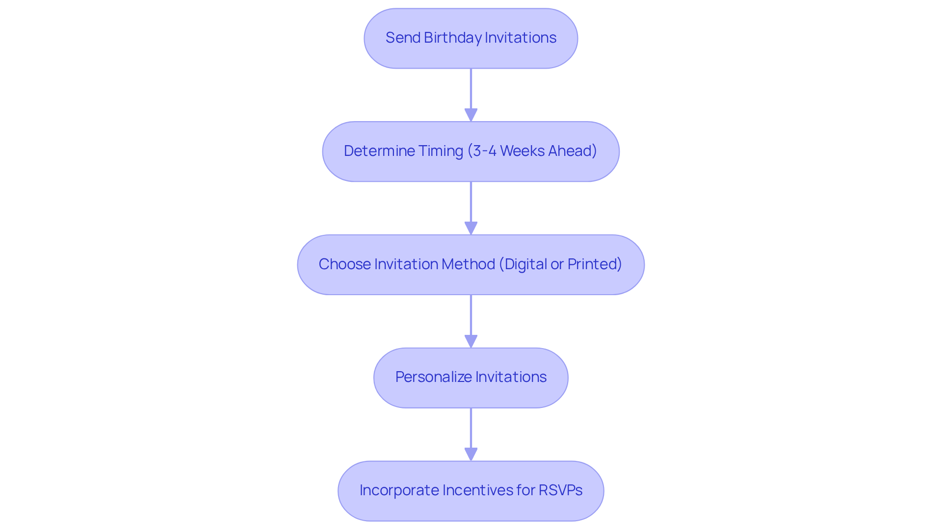 Follow the arrows to see how each step connects in the process of sending invitations — starting from timing and moving through methods, personalization, and incentives.