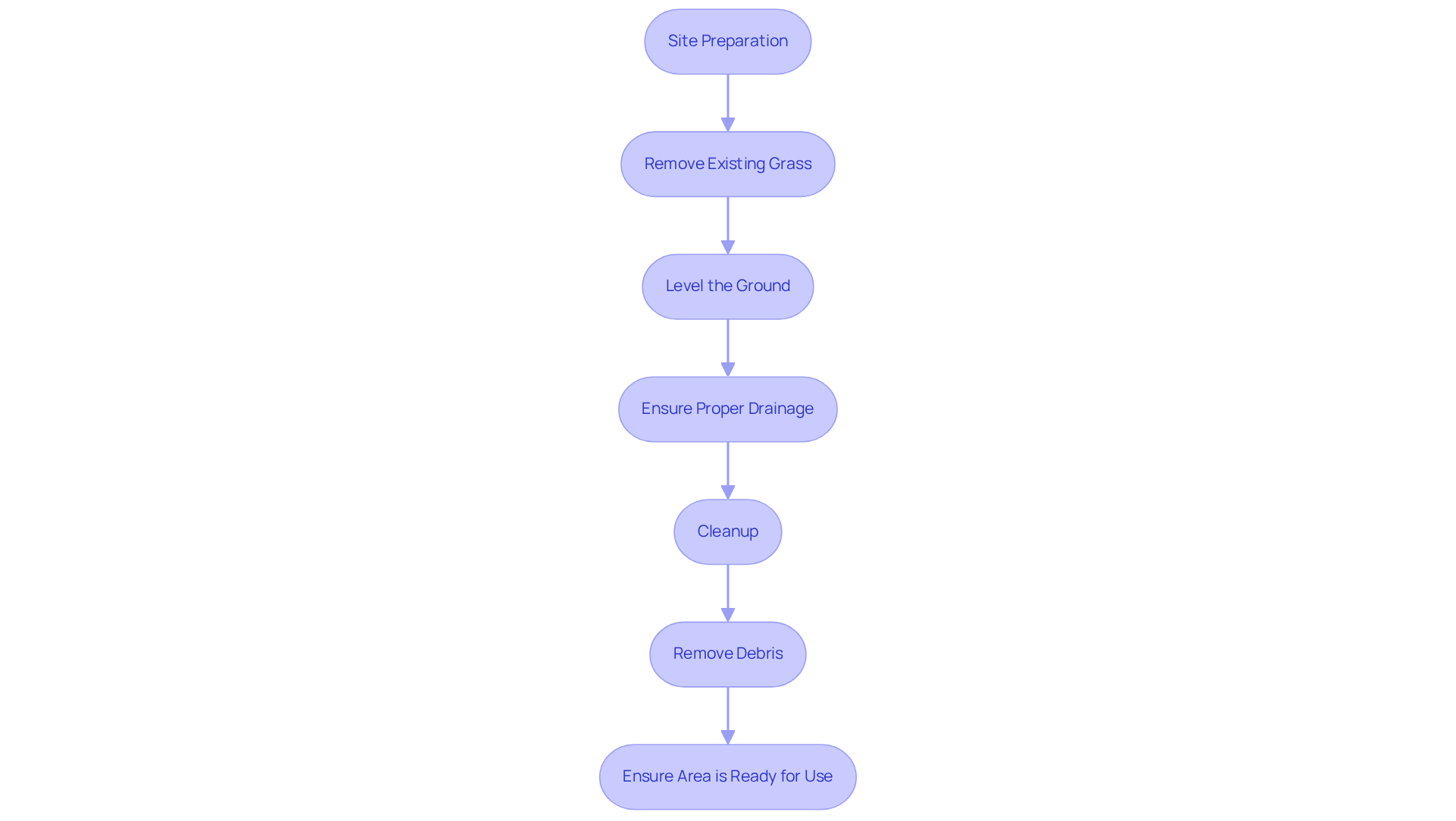 This flowchart shows the steps needed for preparing your site and cleaning up after synthetic turf installation. Follow the arrows to see how each step connects and why they are important for a successful project. This flowchart shows the steps needed for preparing your site and cleaning up after synthetic turf installation. Follow the arrows to see how each step connects and why they are important for a successful project.
