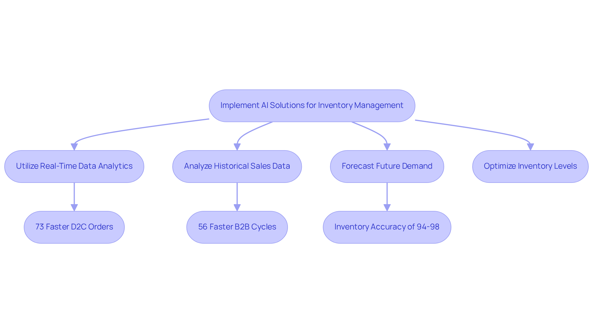 Follow the arrows to see how implementing AI solutions improves inventory management. Each step shows how data and analytics lead to faster processes and better accuracy.