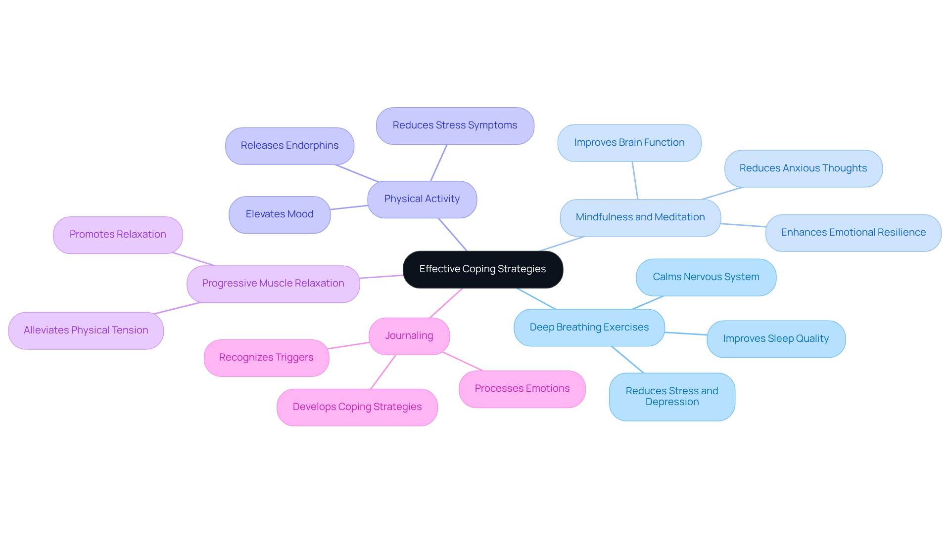 This mindmap starts with the main idea of coping strategies for anxiety at the center. Each branch represents a different strategy, and the sub-branches highlight key points about how each strategy can help. Follow the branches to explore various ways to manage anxiety and find relief.