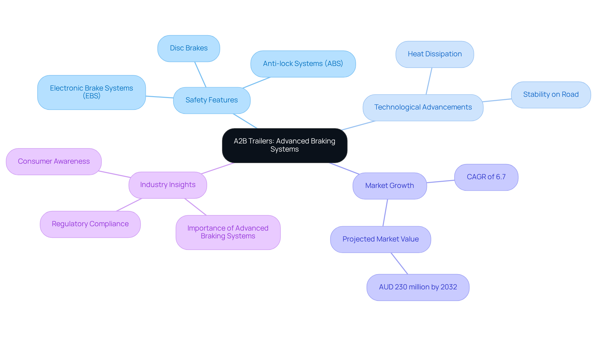 This mindmap starts with A2B Trailers' focus on advanced braking systems at the center. Each branch explores different aspects such as safety, technology, and market trends. Follow the branches to understand how these elements relate to the overall theme of enhanced vehicle safety.