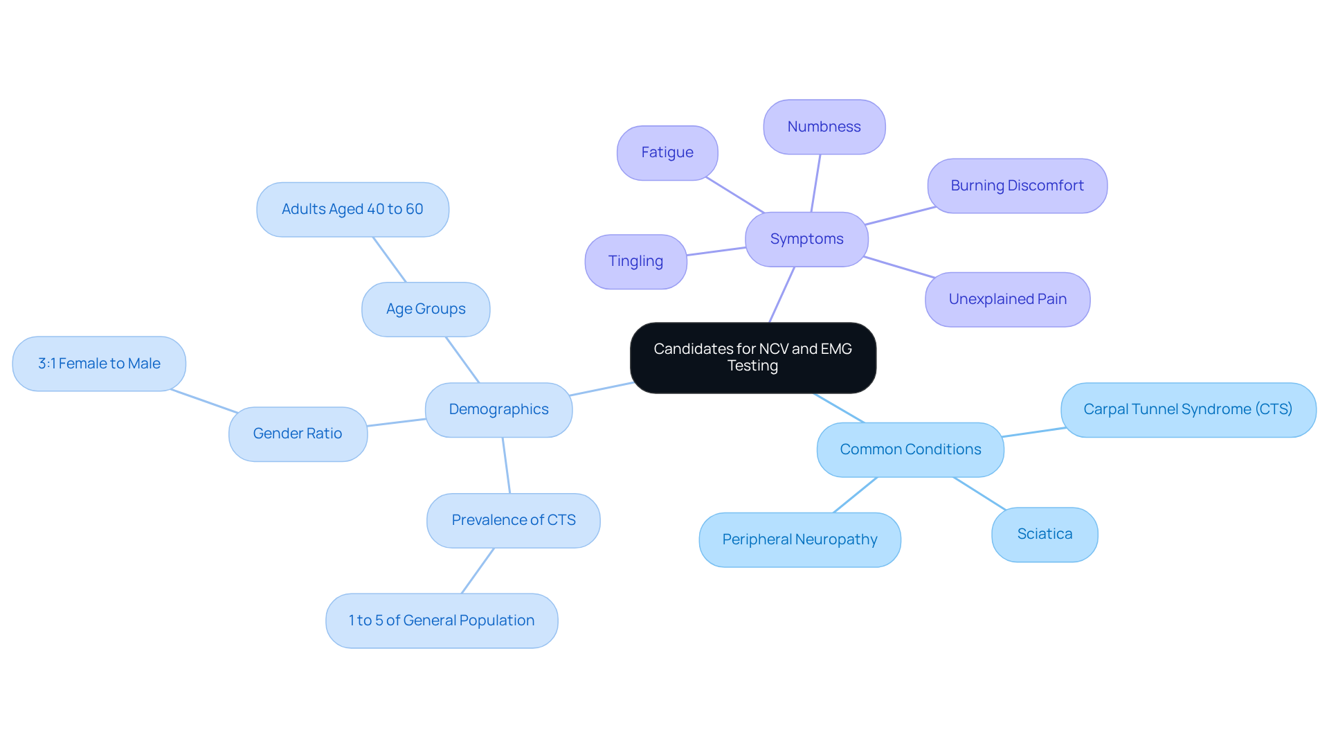 This mindmap shows who might need NCV and EMG tests. Start at the center with the main idea, then follow the branches to see the conditions, demographics, and symptoms that suggest these tests could help. Each branch represents a different aspect of why someone might seek testing. This mindmap shows who might need NCV and EMG tests. Start at the center with the main idea, then follow the branches to see the conditions, demographics, and symptoms that suggest these tests could help. Each branch represents a different aspect of why someone might seek testing.
