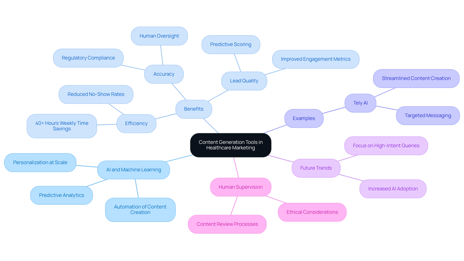 Start at the center with the main topic, then explore each branch to see how AI and other tools impact healthcare marketing. Each color represents a different aspect, helping you understand the relationships and importance of each area.
