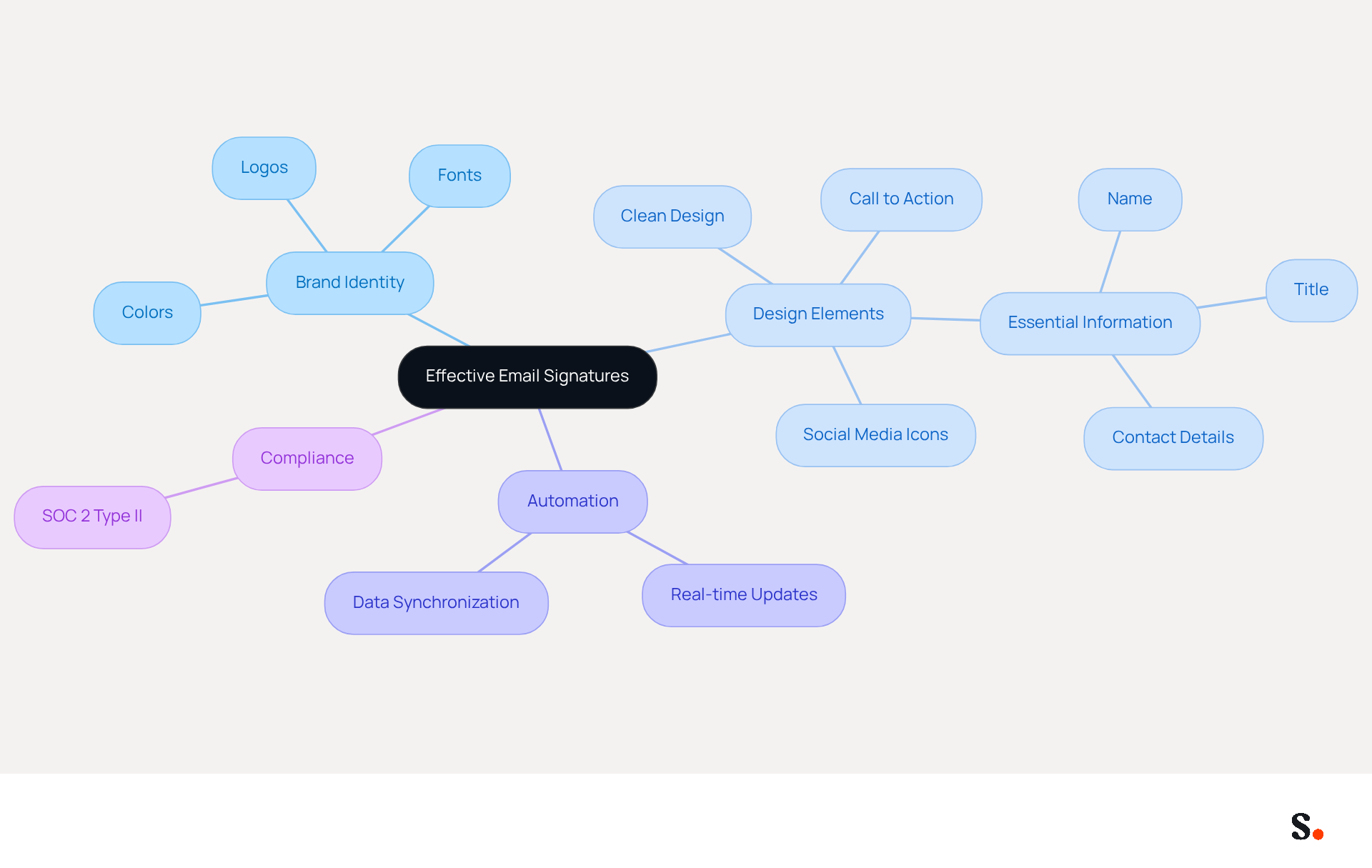 This mindmap shows how to create effective email signatures. Start at the center with the main idea, then follow the branches to see how brand identity, design elements, automation, and compliance all play a role in crafting a signature that represents your brand well. This mindmap shows how to create effective email signatures. Start at the center with the main idea, then follow the branches to see how brand identity, design elements, automation, and compliance all play a role in crafting a signature that represents your brand well.
