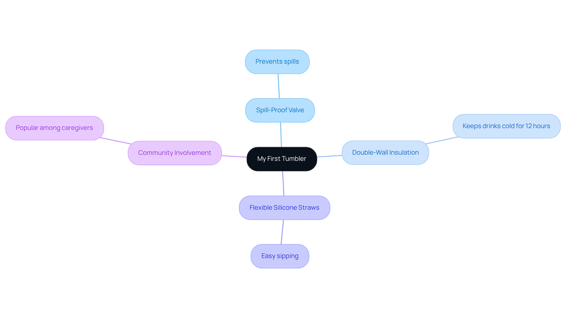 This mindmap shows the main features of the My First Tumbler and how they benefit both children and parents. Each branch represents a feature, and the sub-branches explain why those features matter, making it easy to see why this cup is a great choice for little ones. This mindmap shows the main features of the My First Tumbler and how they benefit both children and parents. Each branch represents a feature, and the sub-branches explain why those features matter, making it easy to see why this cup is a great choice for little ones.