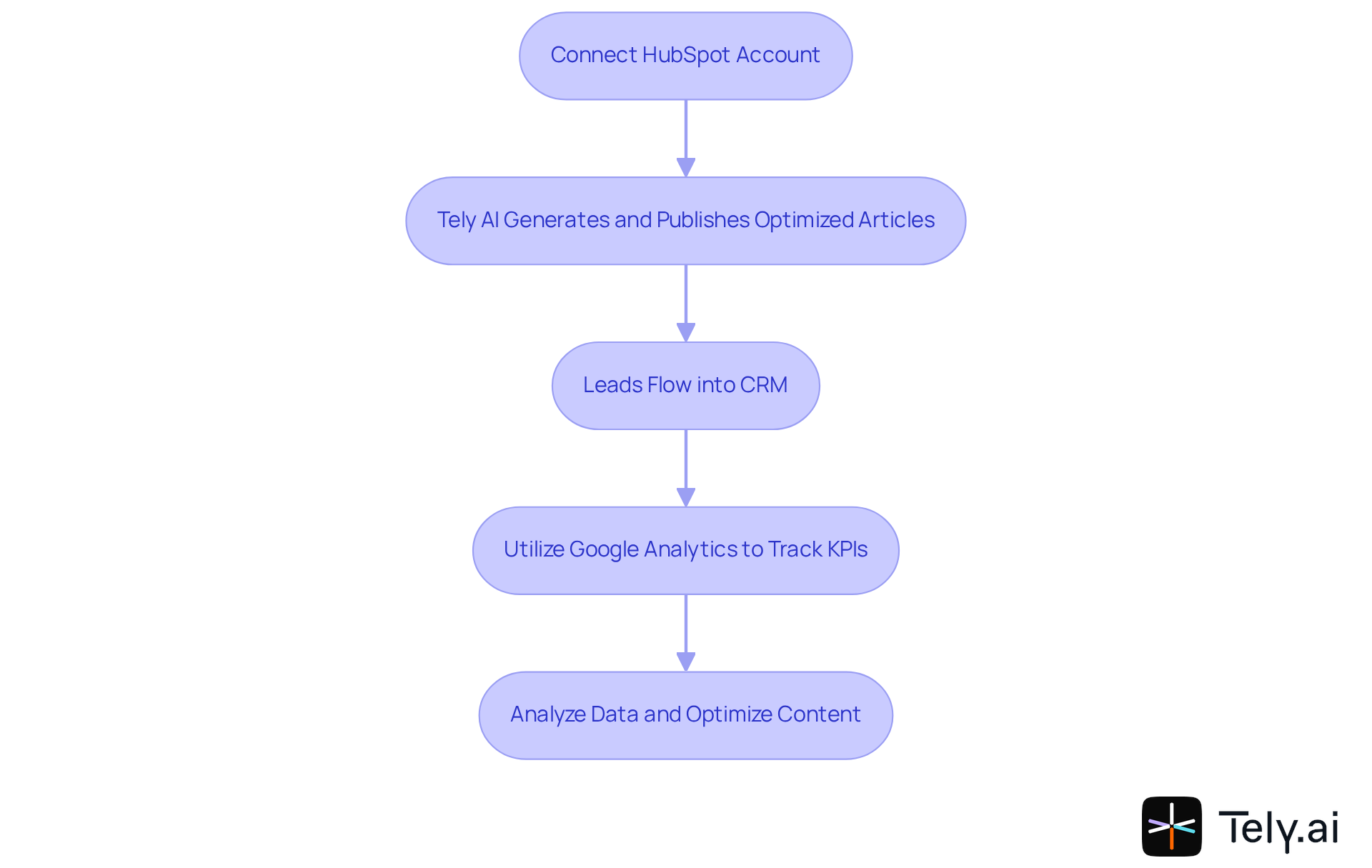 Each box represents a step in the process of using analytics to enhance your marketing efforts. Follow the arrows to see how each action leads to the next, ultimately improving your content strategy.