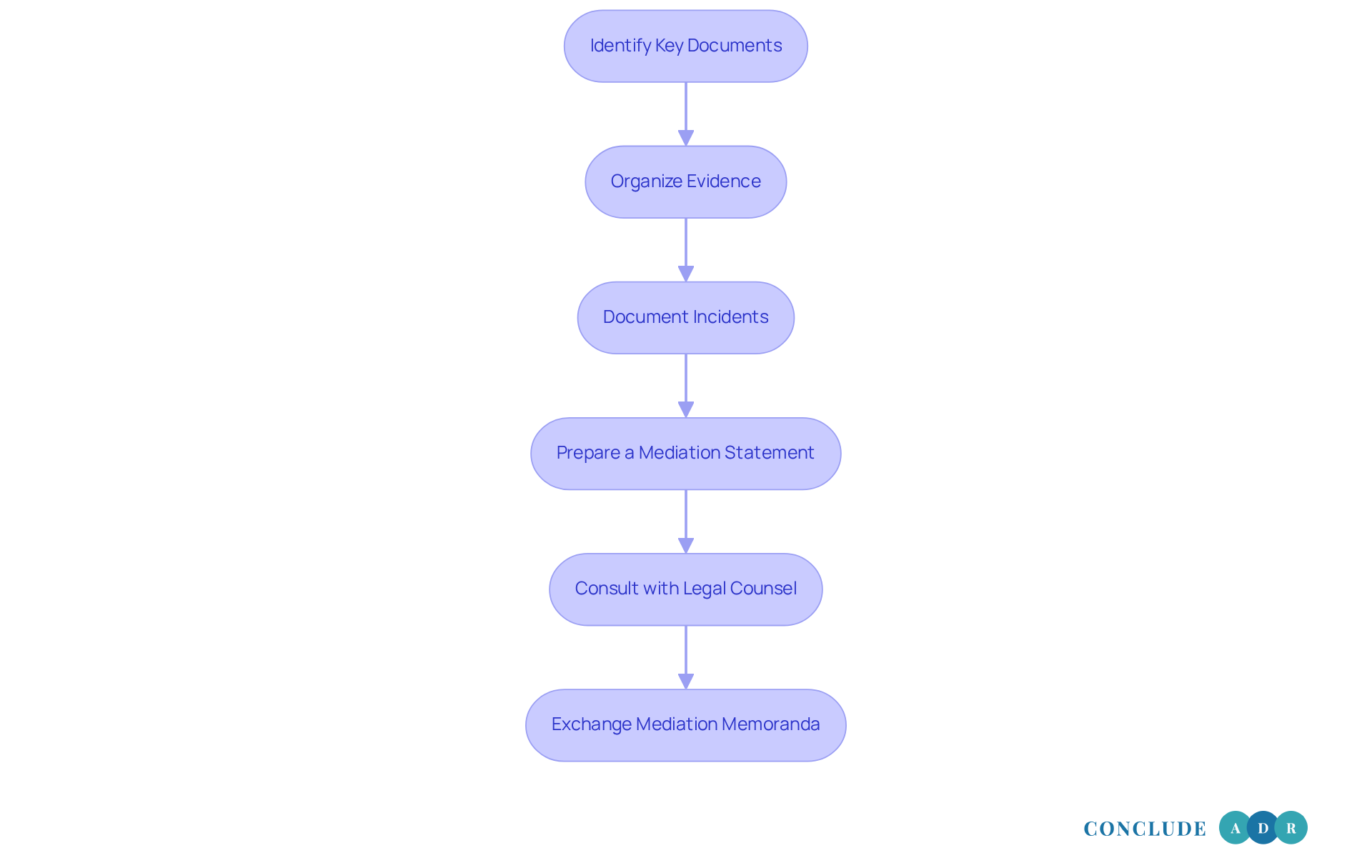 Each box represents a step you should take to prepare for mediation. Follow the arrows to see the order in which to complete these tasks for the best results.
