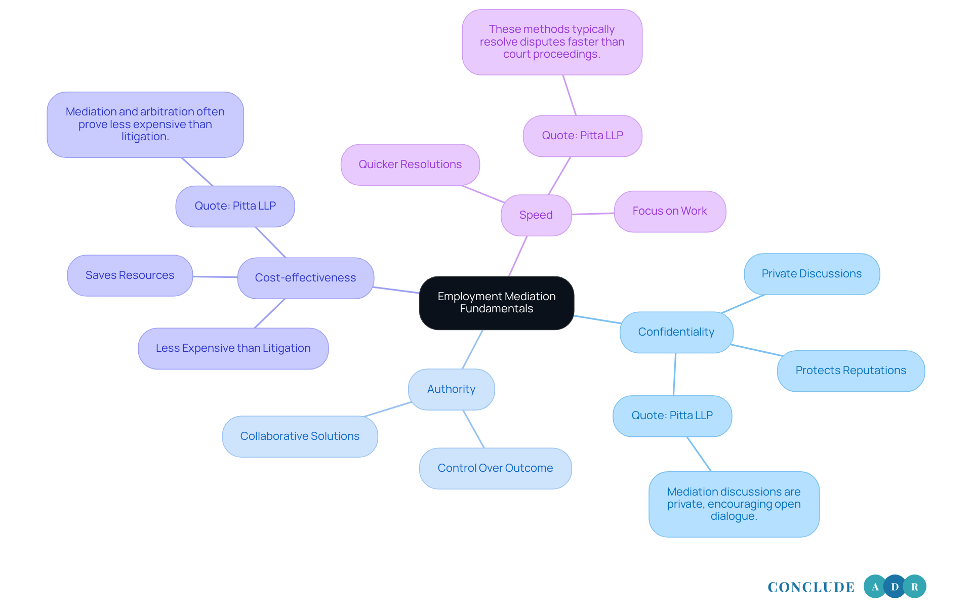 The central node represents the main topic of employment mediation, while the branches illustrate the key benefits. Each benefit is further explained with supporting details, making it easy to understand why mediation is a valuable approach. The central node represents the main topic of employment mediation, while the branches illustrate the key benefits. Each benefit is further explained with supporting details, making it easy to understand why mediation is a valuable approach.