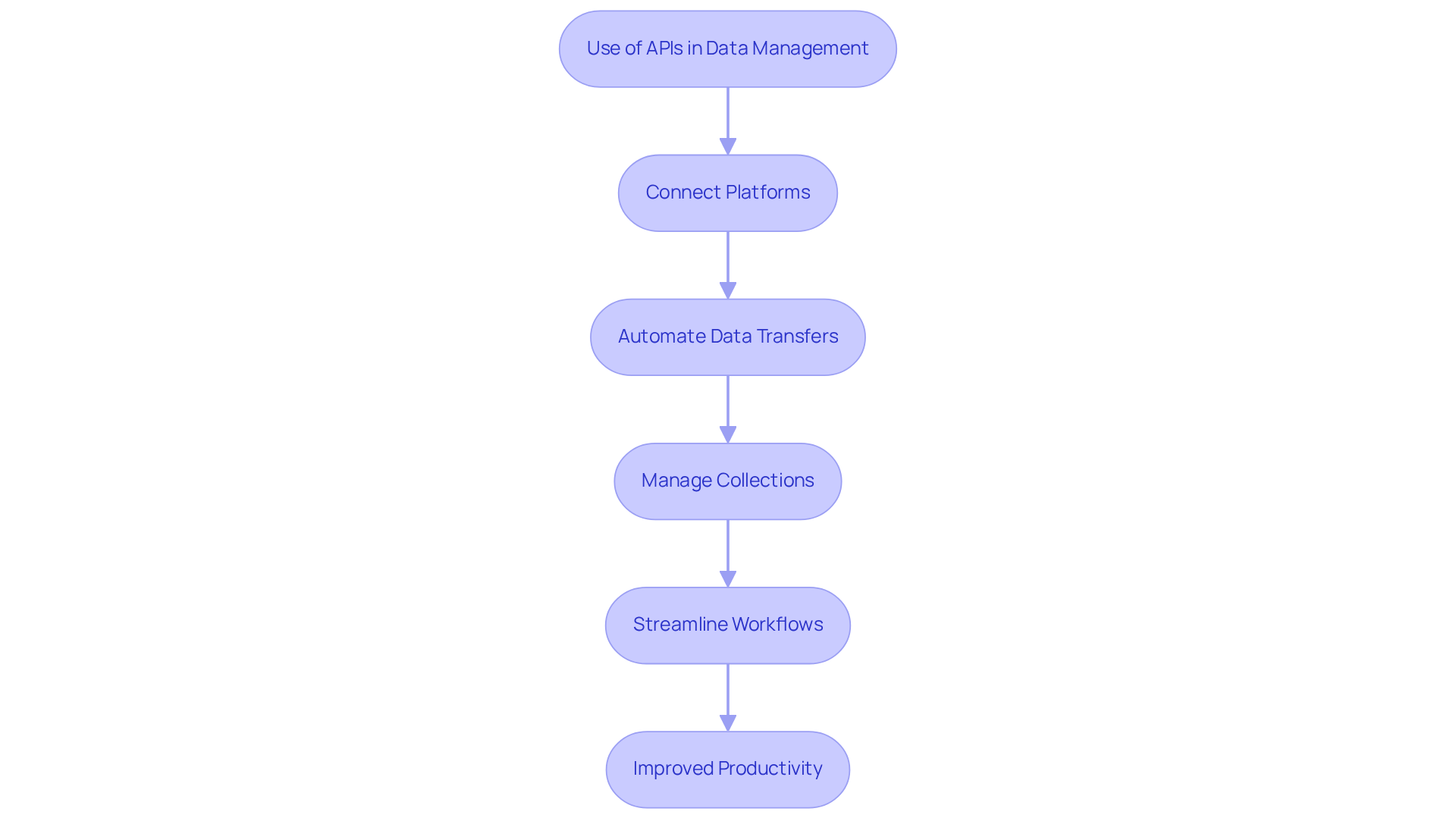 Follow the arrows to see how using APIs helps data scientists connect tools, automate tasks, and improve their workflows, ultimately leading to better productivity.