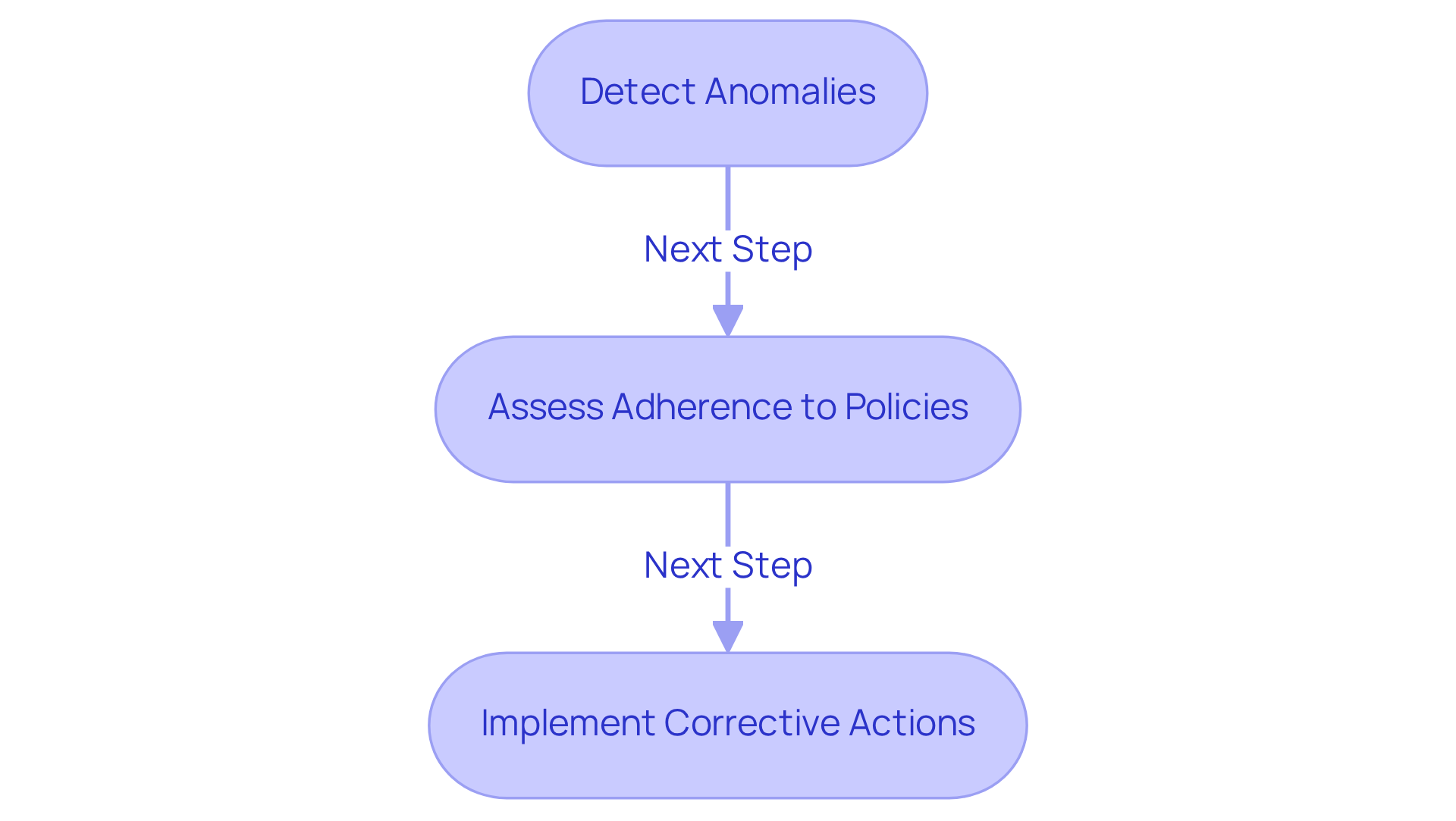 Follow the arrows to see how organizations can manage AI risks step by step - starting with detecting issues, checking compliance, and taking corrective measures.