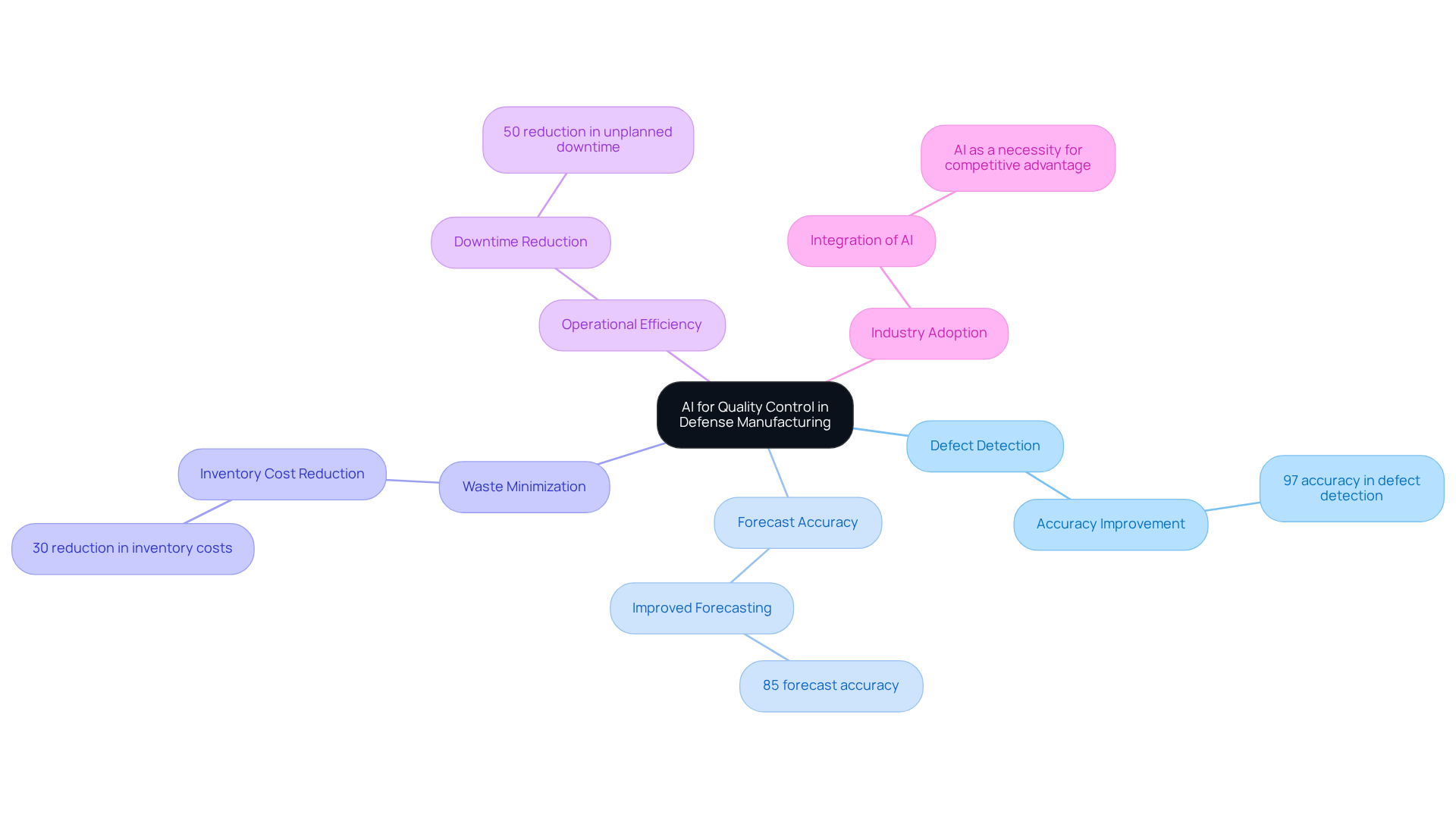 The center represents the main topic of AI in quality control. Each branch shows a different benefit of AI, with statistics highlighting its effectiveness. The more detailed sub-branches provide specific data points that showcase AI's impact. The center represents the main topic of AI in quality control. Each branch shows a different benefit of AI, with statistics highlighting its effectiveness. The more detailed sub-branches provide specific data points that showcase AI's impact.