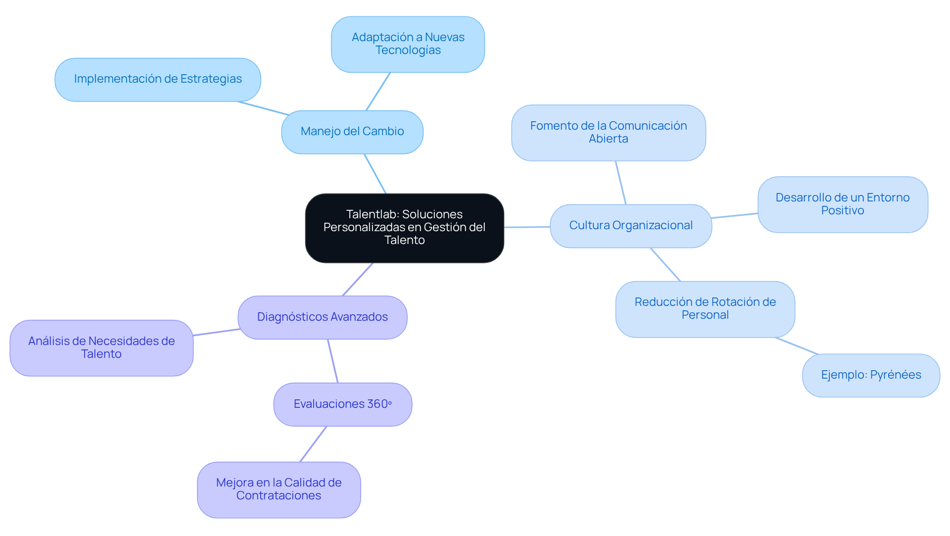 El mapa comienza en el centro con Talentlab y se ramifica en diferentes soluciones. Cada rama muestra cómo estas soluciones ayudan a las organizaciones a mejorar su gestión del talento, con ejemplos que ilustran su efectividad.