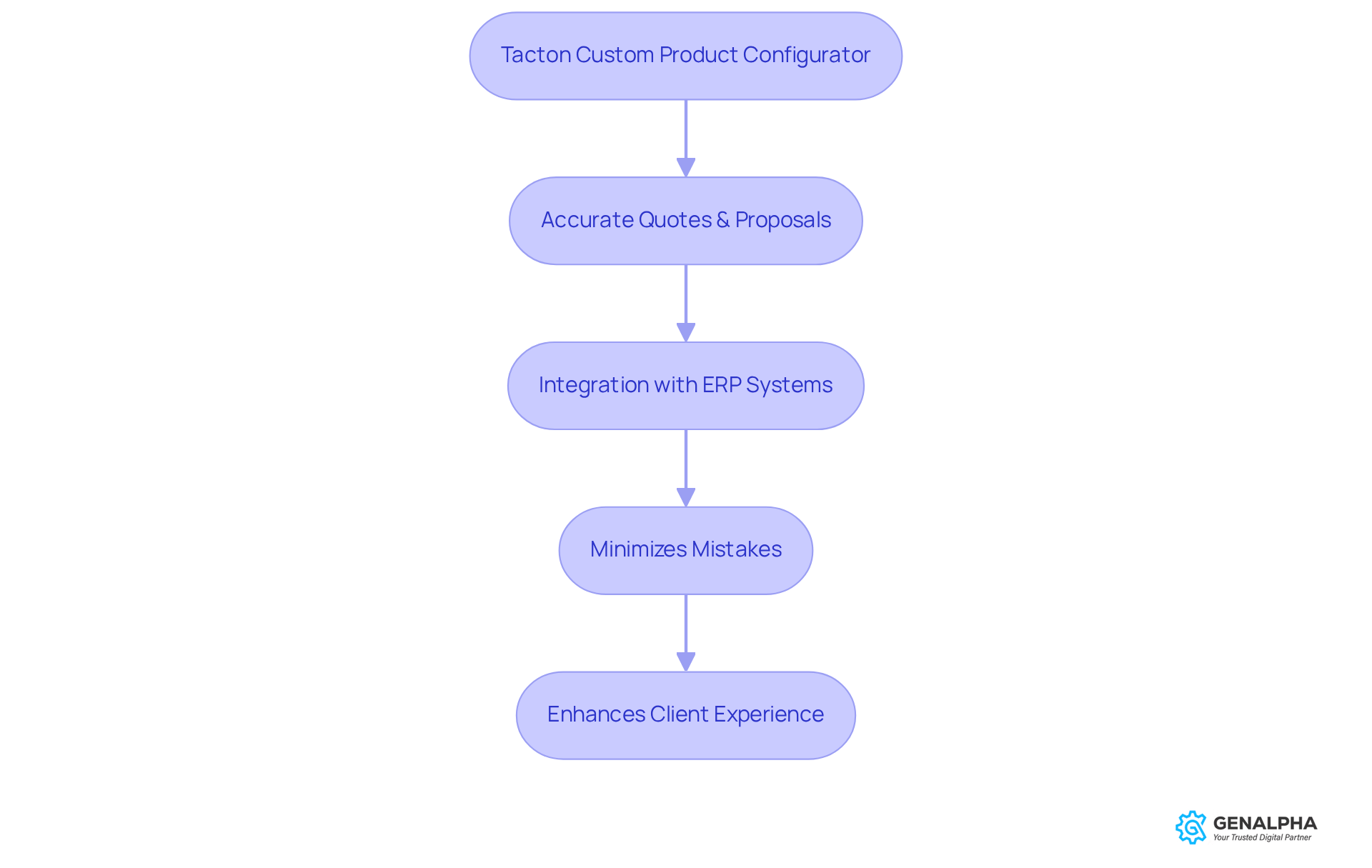 Each box represents a key benefit of using Tacton's configurator. Follow the arrows to see how these benefits connect and contribute to a smoother sales and manufacturing process. Each box represents a key benefit of using Tacton's configurator. Follow the arrows to see how these benefits connect and contribute to a smoother sales and manufacturing process.