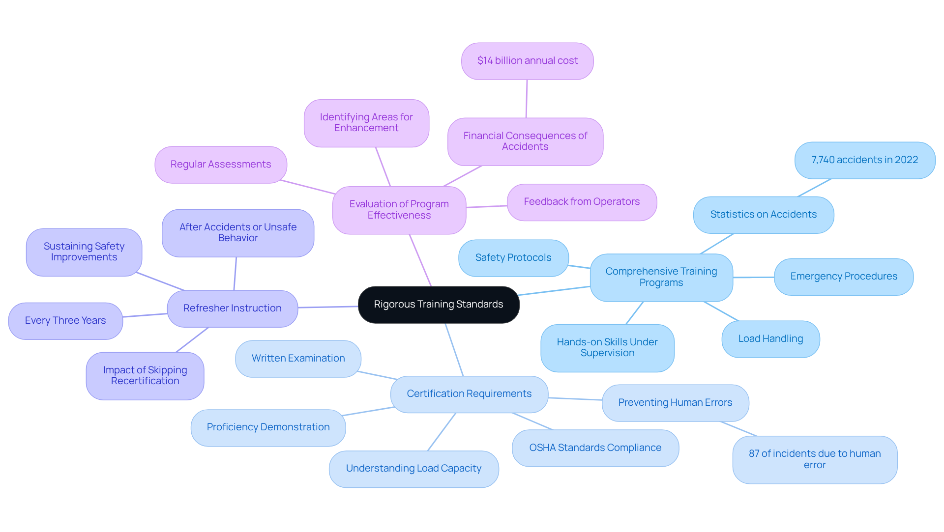 This mindmap starts with the main idea of rigorous training standards at the center. Each branch represents a key component of the training process, and the sub-branches provide additional details. Follow the branches to understand how each part contributes to improving safety and competence among forklift operators.