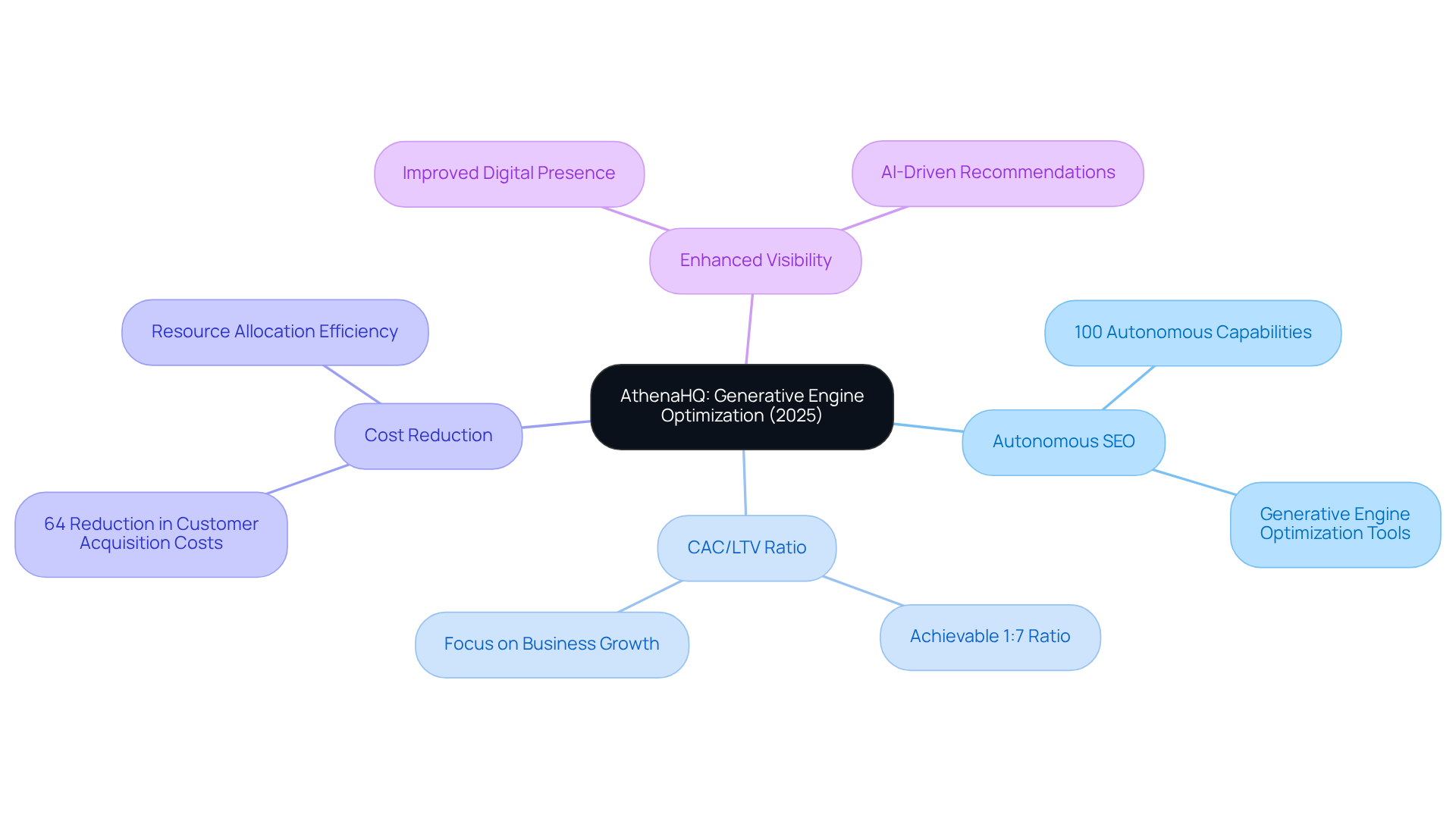Start in the center with the main idea, then explore the branches to discover the various benefits and metrics that highlight how this AI platform can transform SEO for healthcare companies.