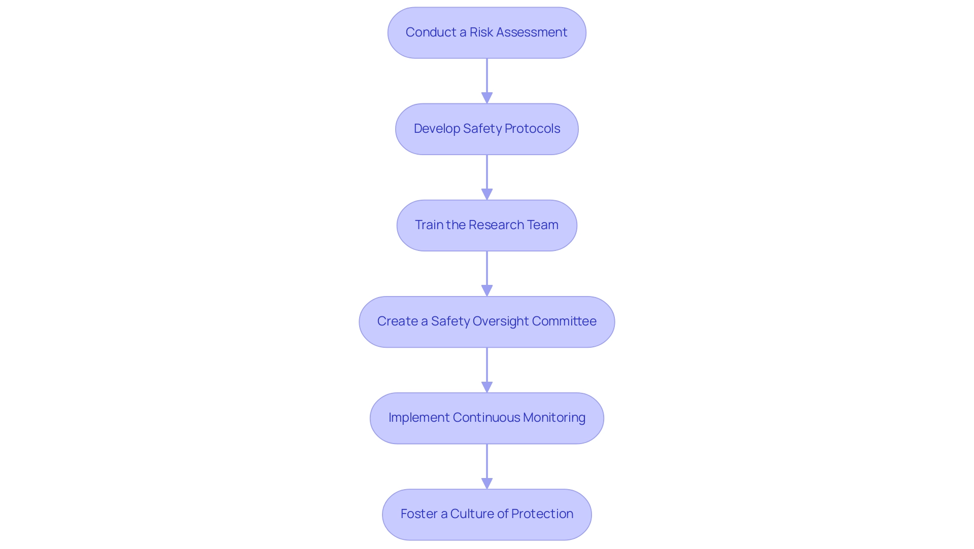 Each box represents a crucial step in establishing patient safety protocols, with arrows indicating the sequential flow from one step to the next.