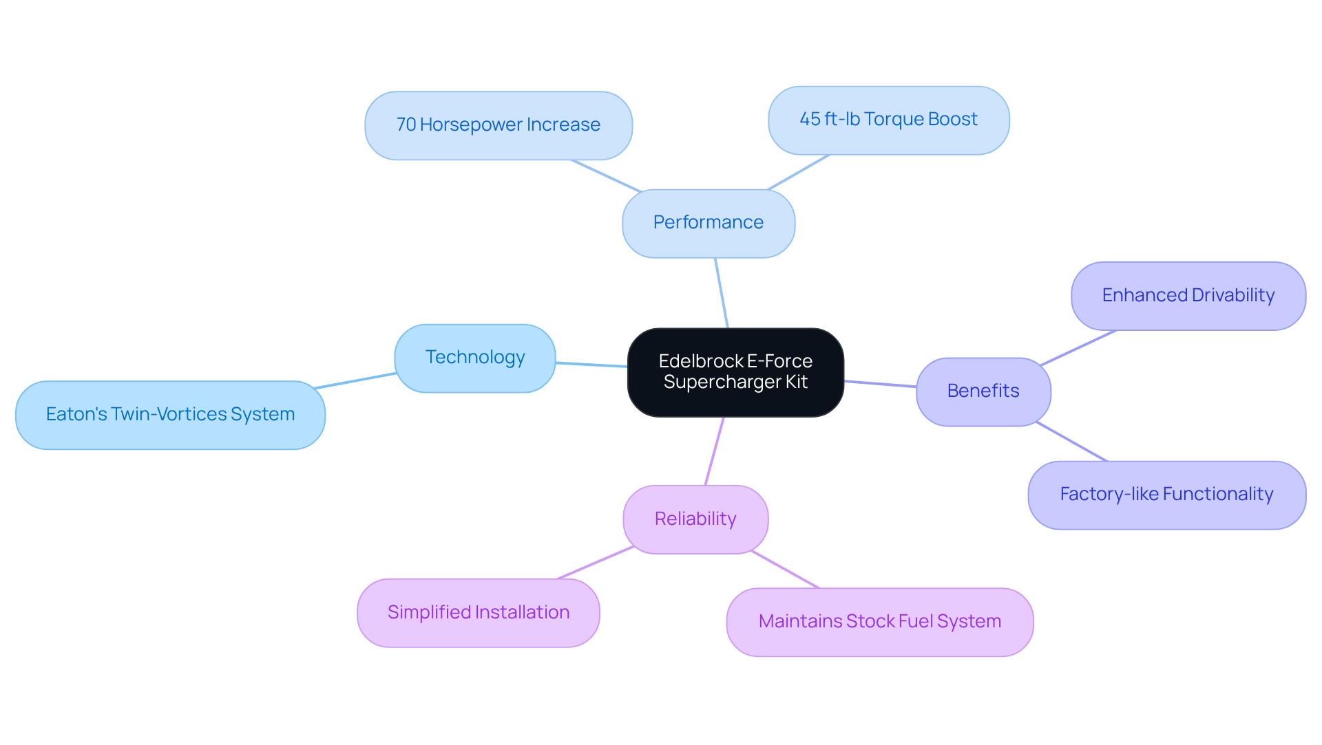 The central node represents the supercharger kit, while the branches show its key features and benefits. Each branch highlights a different aspect, making it easy to see how they all contribute to improving your LS1 vehicle's performance. The central node represents the supercharger kit, while the branches show its key features and benefits. Each branch highlights a different aspect, making it easy to see how they all contribute to improving your LS1 vehicle's performance.