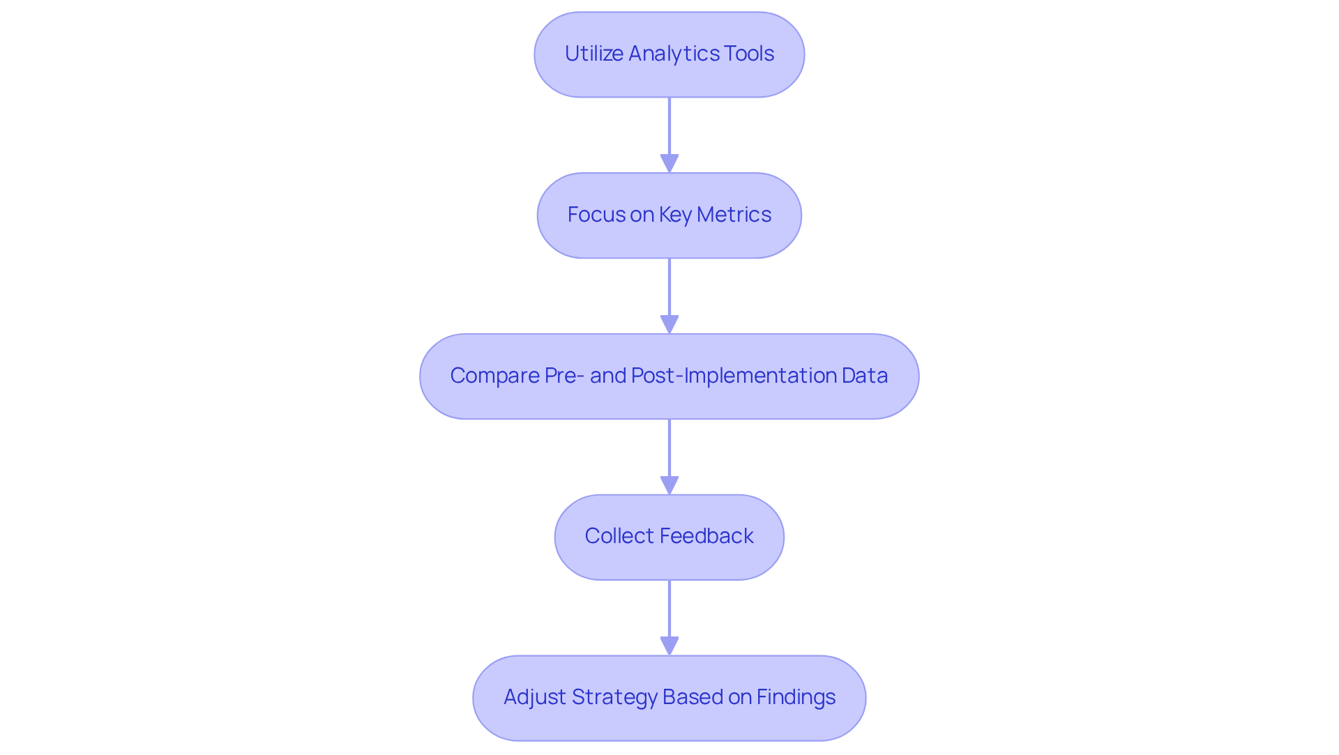 Each box represents a step in the process of analyzing SXO testing results. Follow the arrows to see how each guideline builds on the previous one, leading to a more effective strategy. Each box represents a step in the process of analyzing SXO testing results. Follow the arrows to see how each guideline builds on the previous one, leading to a more effective strategy.