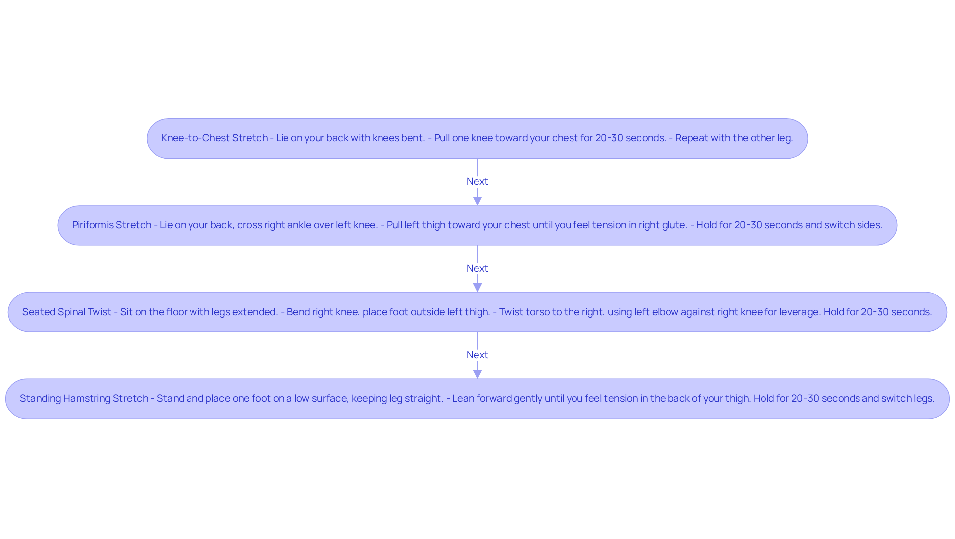 Each box in the flowchart shows a different stretch you can do to help relieve sciatica pain. Follow the arrows to see the order in which to perform them, and read the descriptions to understand how to do each stretch correctly. Each box in the flowchart shows a different stretch you can do to help relieve sciatica pain. Follow the arrows to see the order in which to perform them, and read the descriptions to understand how to do each stretch correctly.