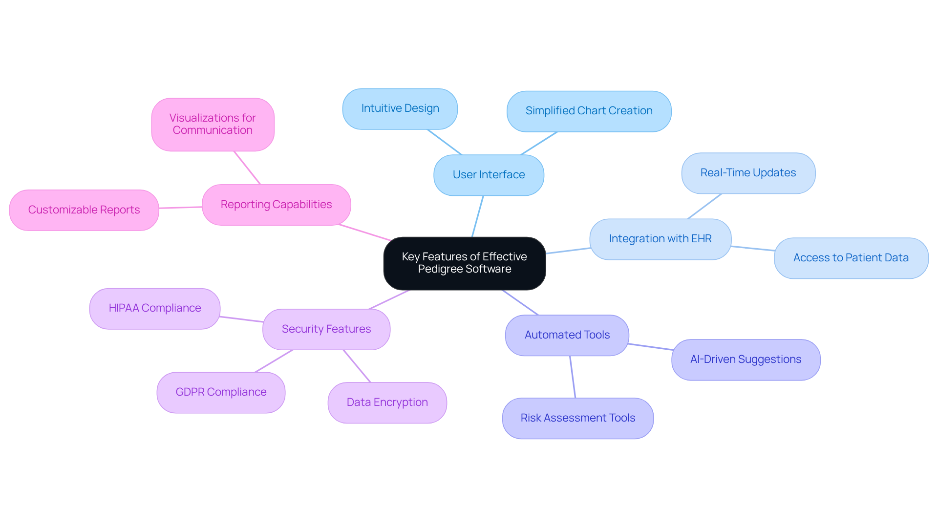 This mindmap starts with the main idea of effective pedigree software at the center. Each branch represents a key feature that clinicians should consider, with further details branching out to explain why these features are important. Follow the branches to understand how each aspect contributes to better functionality and user experience.