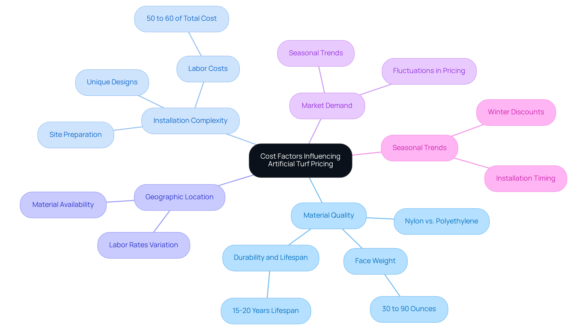 The center shows the main topic of cost factors, and each branch represents a different influence on pricing. Follow the branches to explore how each factor contributes to the overall cost. The center shows the main topic of cost factors, and each branch represents a different influence on pricing. Follow the branches to explore how each factor contributes to the overall cost.