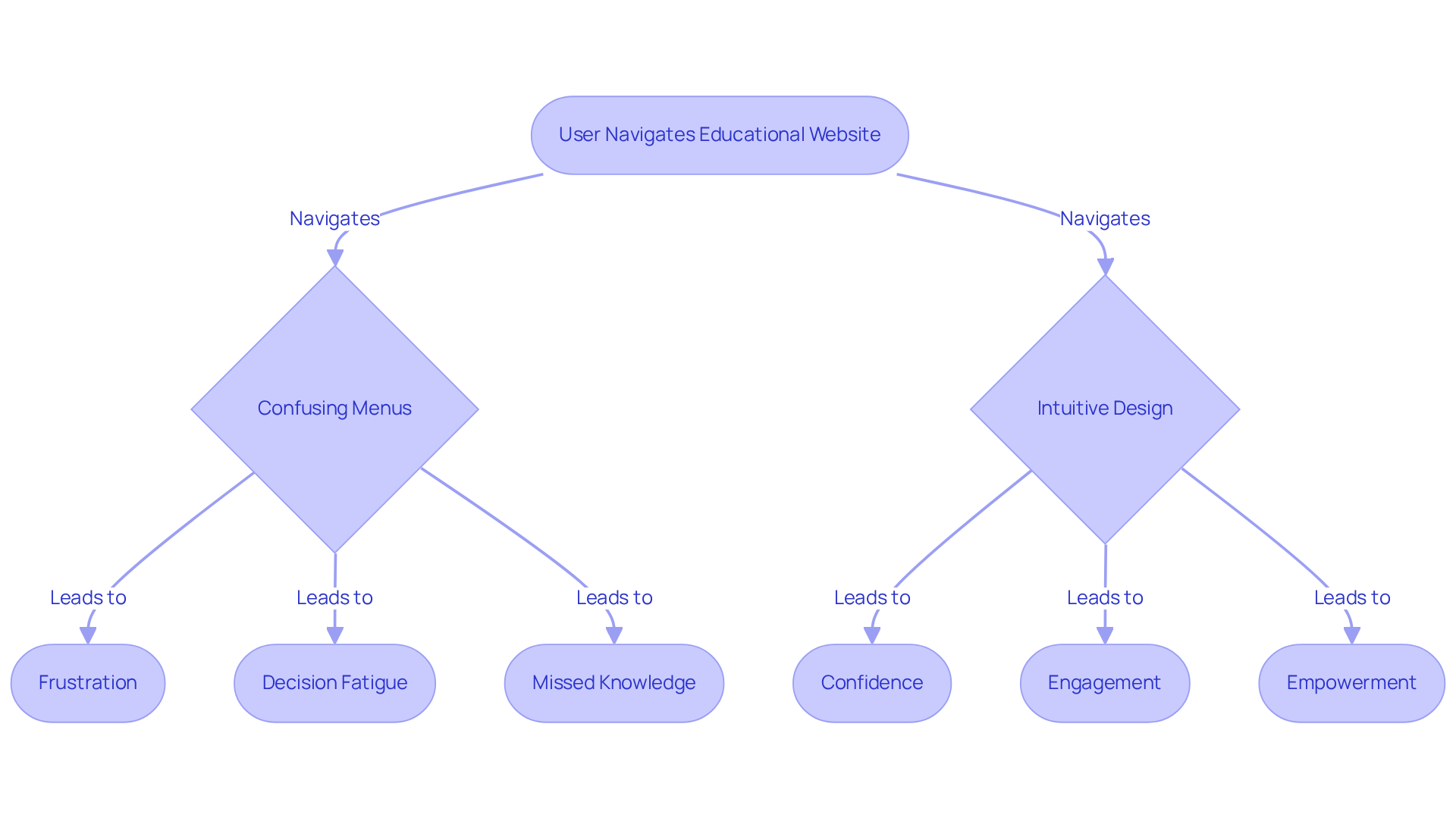 This flowchart illustrates how the design of an educational website affects user navigation. If the menus are confusing, users may feel frustrated and miss out on learning. However, with intuitive design, users can navigate confidently and engage more effectively.