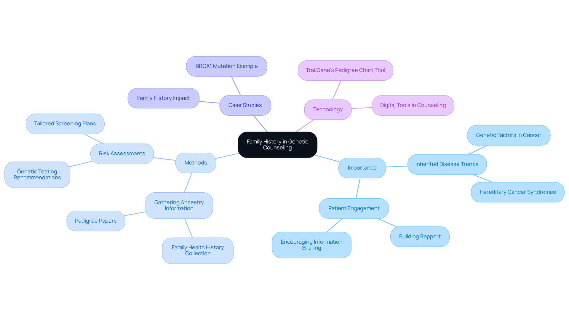 Best Practices for Using Pedigree Papers in Genetic Counseling | TrakGene