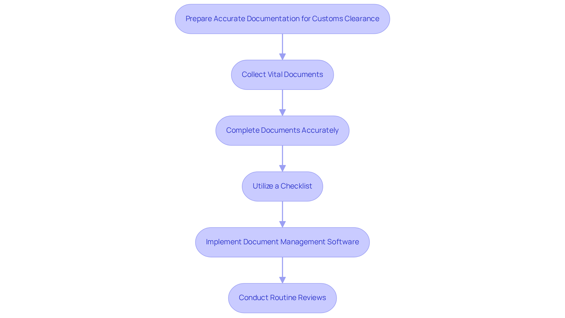 Follow the arrows to see the steps needed for preparing customs documentation. Each box represents a crucial part of the process, ensuring that all necessary documents are collected and completed correctly.