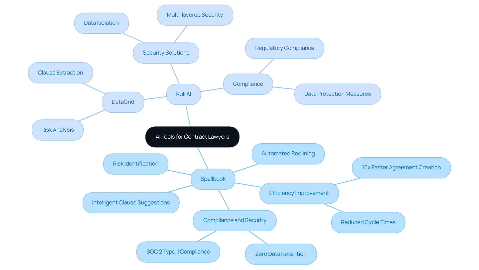The central node represents the main topic, while the branches show specific tools and their features. Each feature connects to the benefits they provide, helping you understand how these tools enhance legal practices. The central node represents the main topic, while the branches show specific tools and their features. Each feature connects to the benefits they provide, helping you understand how these tools enhance legal practices.