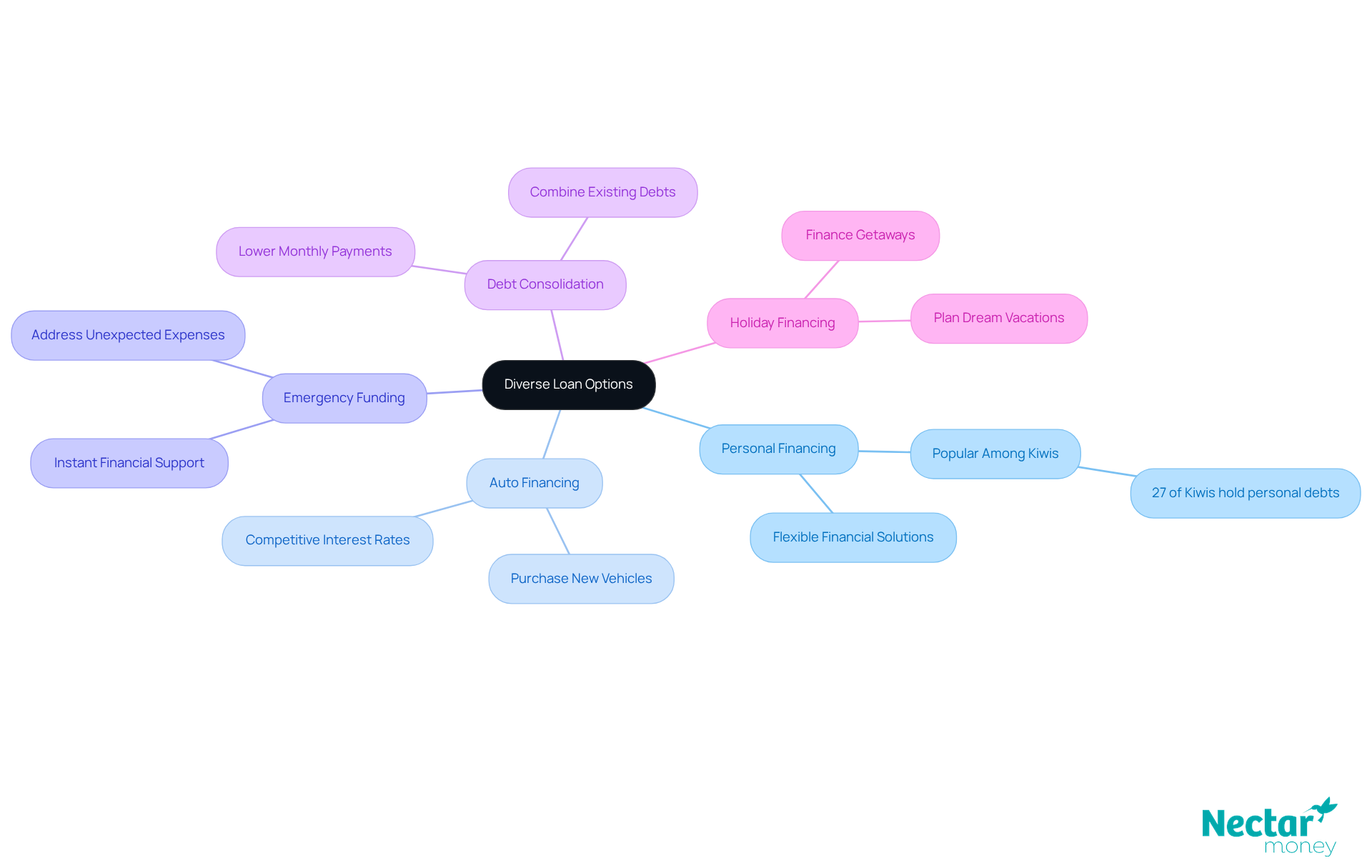 Start at the center with 'Diverse Loan Options', then explore each branch to see what types of loans are available and how they can help with different financial needs.