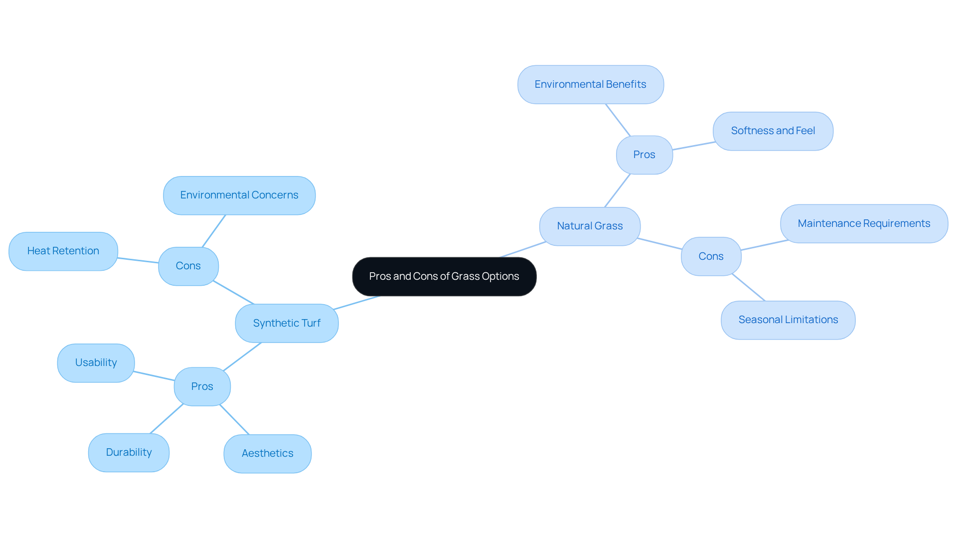 This mindmap helps you visualize the pros and cons of synthetic turf versus natural grass. Each branch shows the advantages and disadvantages of each option, making it easier to weigh your choices based on what matters most to you.