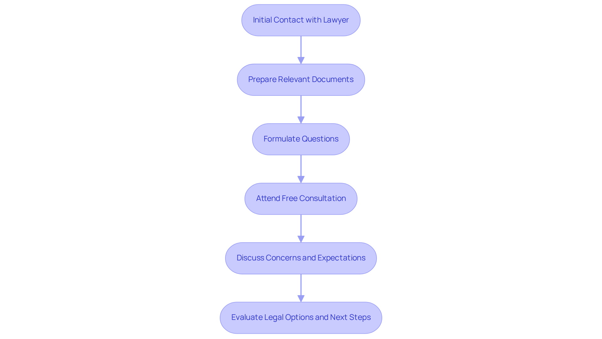 This flowchart guides you through the process of preparing for and attending a free consultation with a personal injury lawyer. Each step is crucial for ensuring you make the most of your meeting and understand your legal options. This flowchart guides you through the process of preparing for and attending a free consultation with a personal injury lawyer. Each step is crucial for ensuring you make the most of your meeting and understand your legal options.
