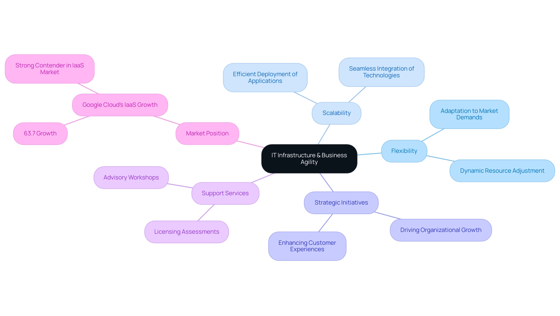 The central node represents IT infrastructure, with branches illustrating its key components and their relationships to business agility outcomes.