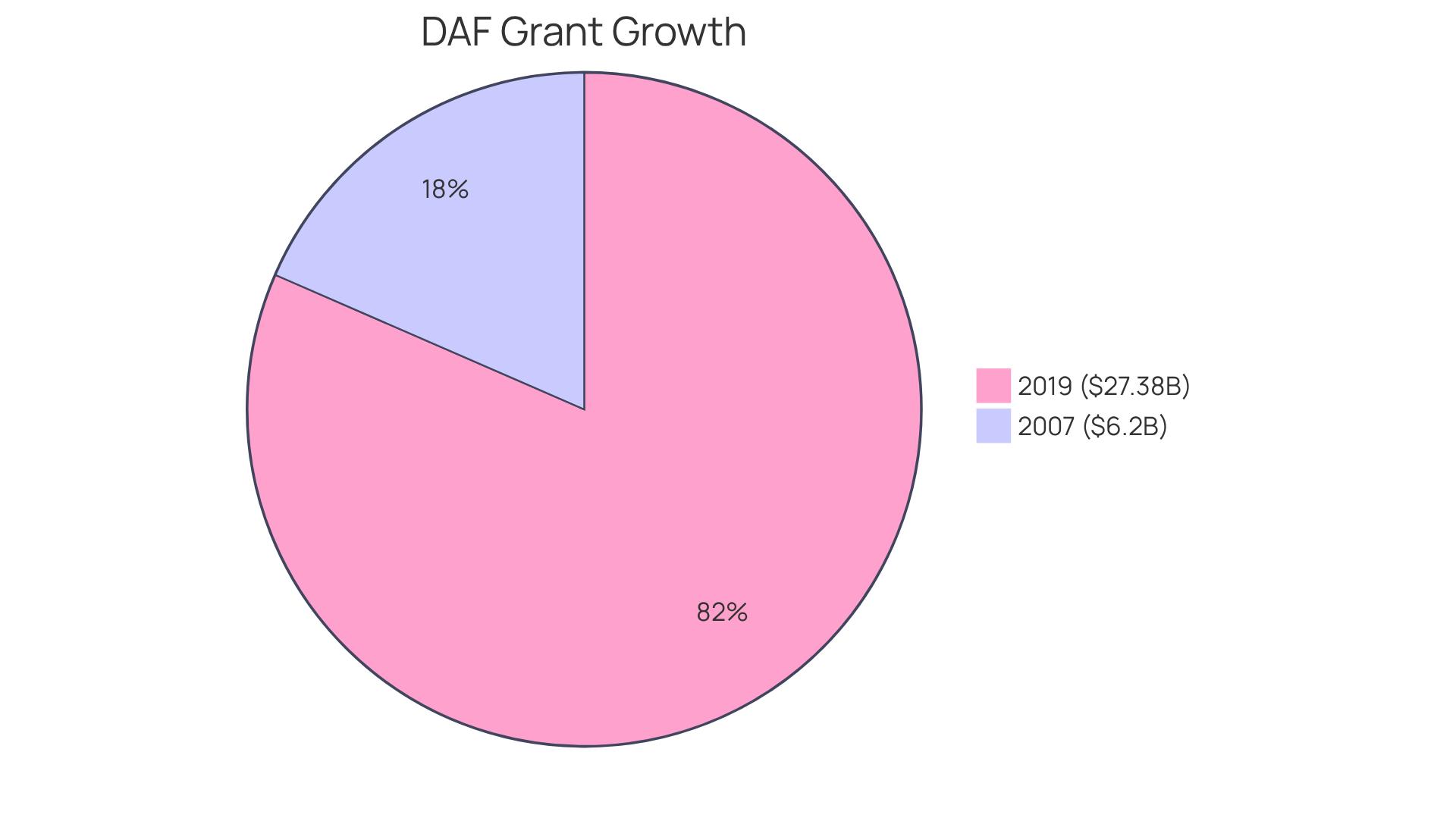Each slice of the pie shows the amount of DAF funds allocated in a specific year. The larger the slice, the more funds were contributed that year, highlighting the growth in DAF giving.