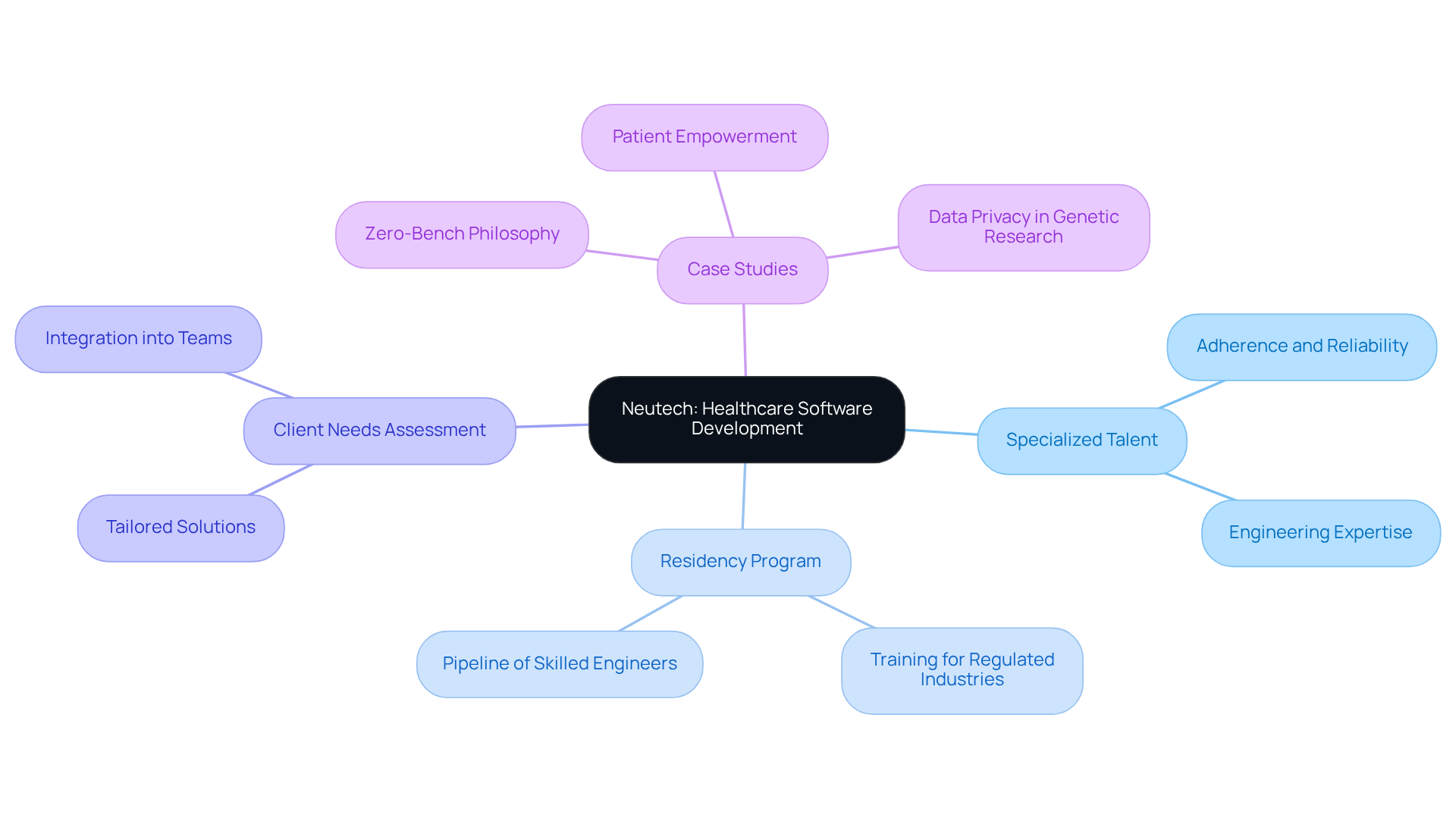 The central node represents Neutech's main focus, while the branches illustrate their key strategies and components. Follow the branches to explore how each aspect contributes to their success in the healthcare software industry.