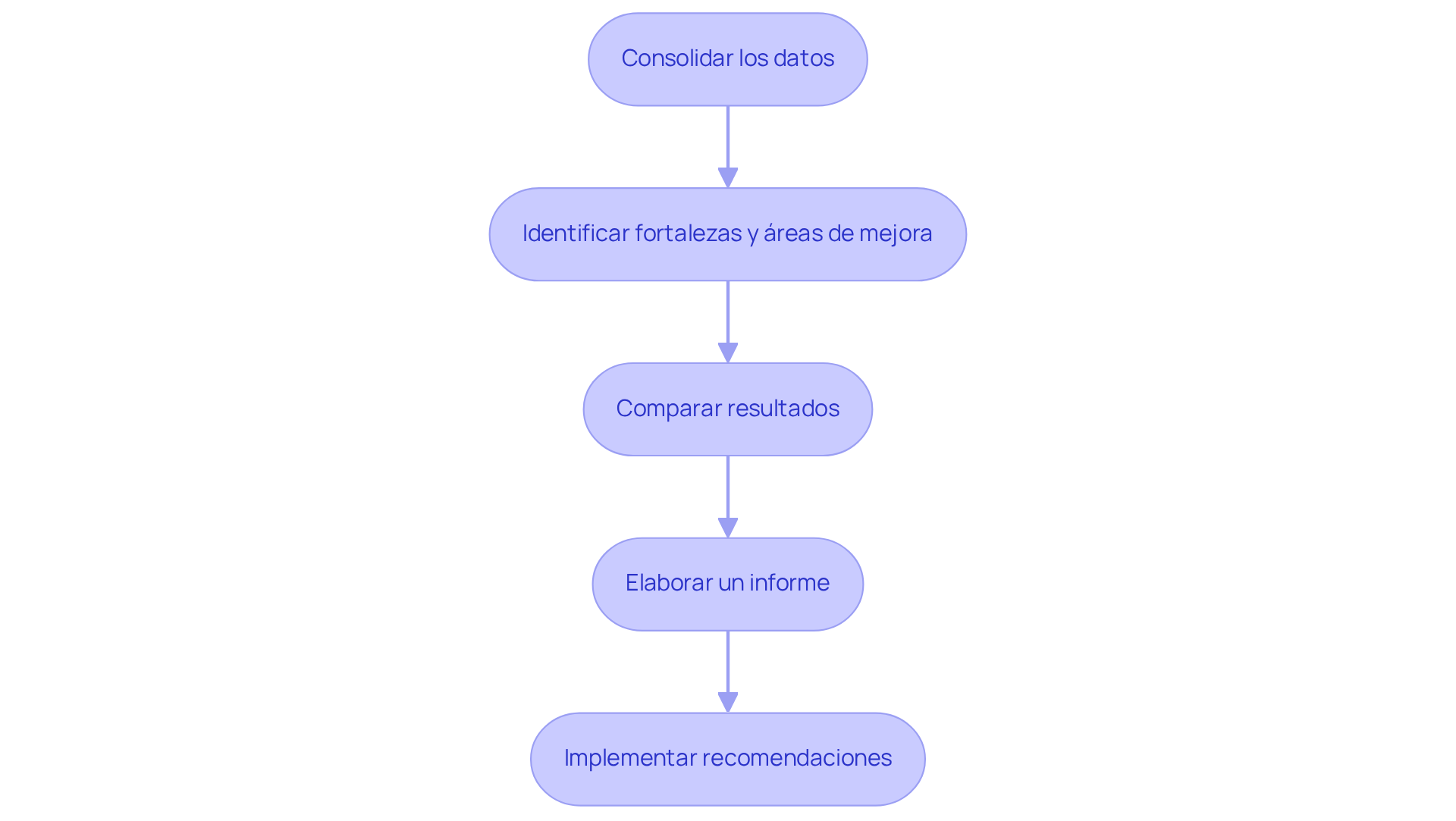 Cada paso representa una acción que debes seguir para analizar los resultados de la evaluación. Sigue las flechas para entender cómo se relacionan y qué debes hacer en cada etapa.
