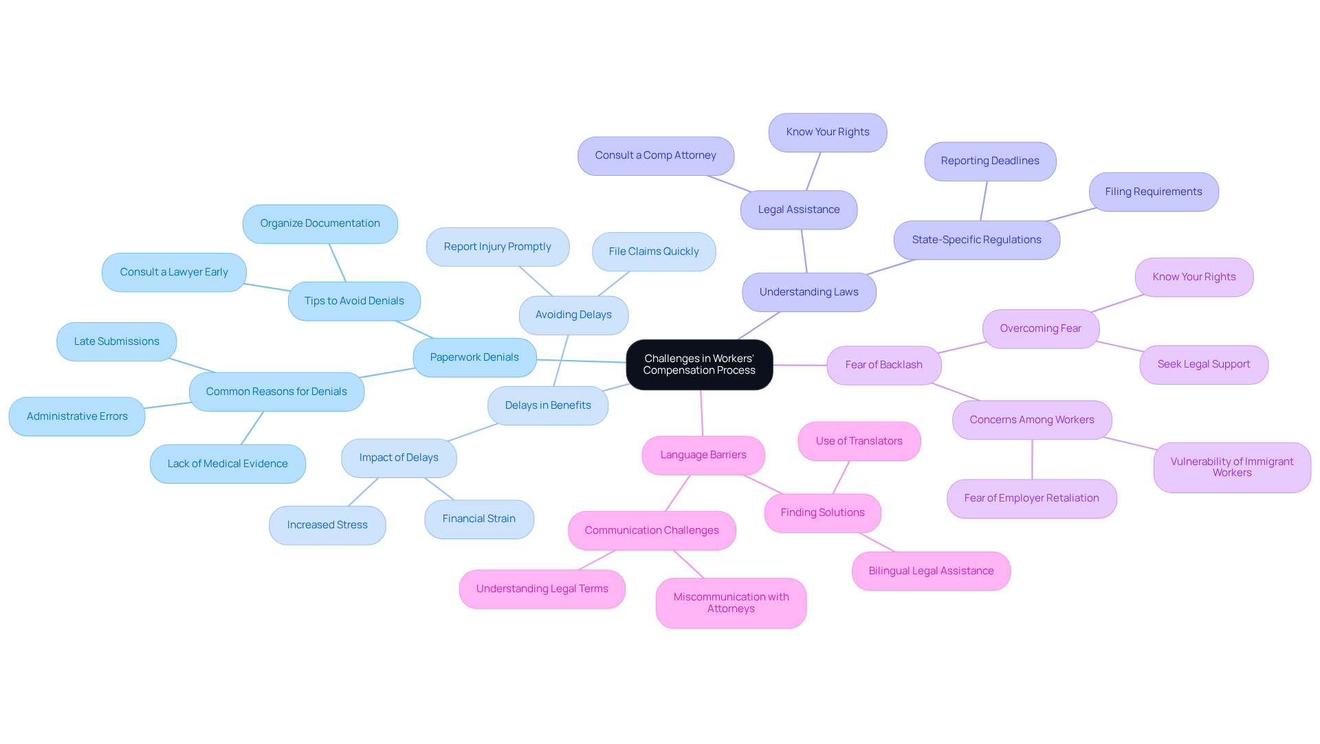 This mindmap shows the various challenges you might face when navigating the workers' compensation process. Each branch represents a different challenge, and the sub-branches provide more details or tips related to that challenge. It's a way to visualize the complexities and understand what to focus on. This mindmap shows the various challenges you might face when navigating the workers' compensation process. Each branch represents a different challenge, and the sub-branches provide more details or tips related to that challenge. It's a way to visualize the complexities and understand what to focus on.