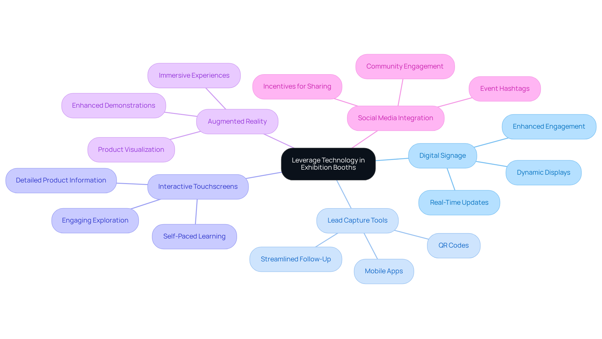The center represents the main theme of using technology in exhibition booths. Each branch shows a specific strategy, and the sub-branches provide details on how these strategies enhance visitor engagement.