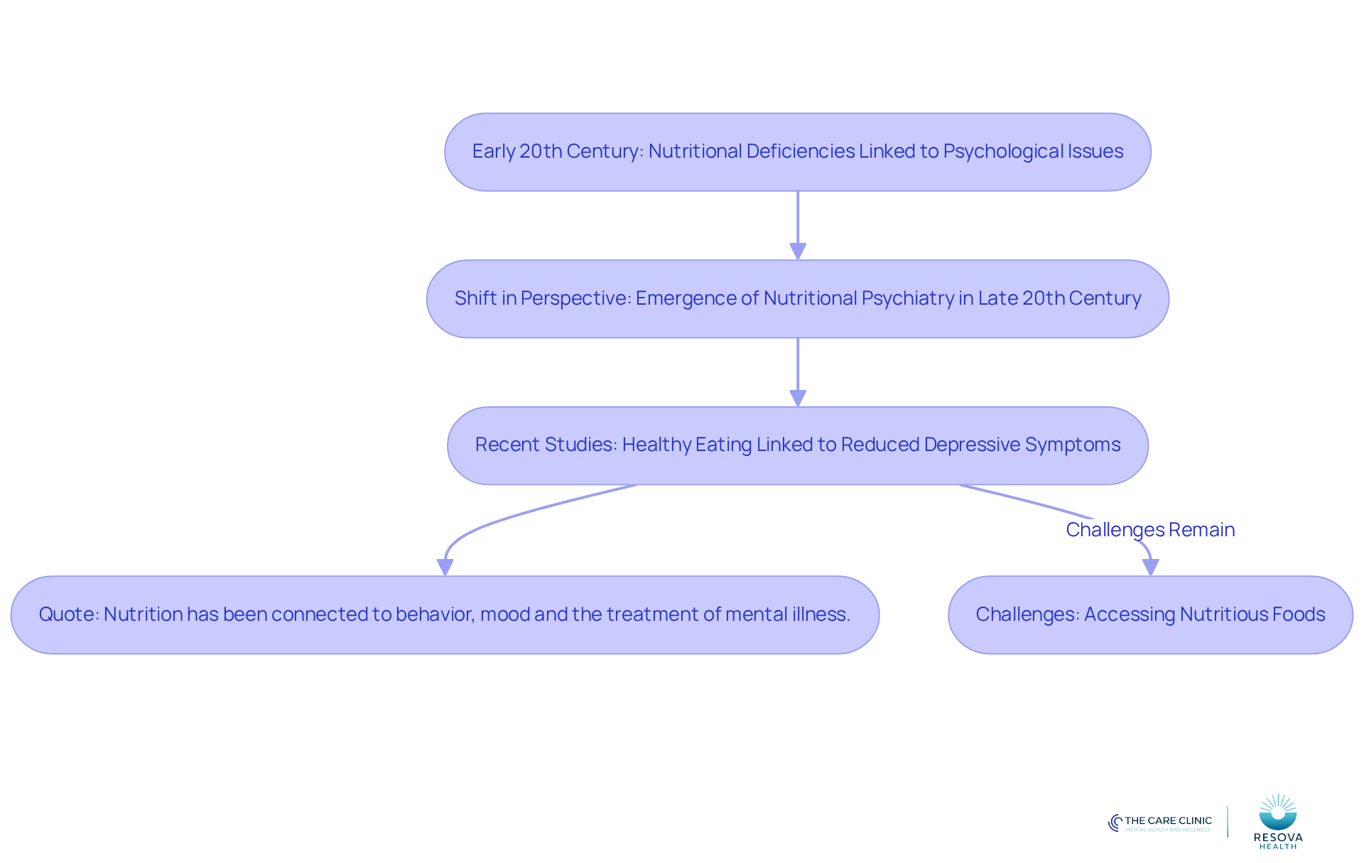 Follow the arrows to see how our understanding of nutrition's role in mental health has evolved over time, from early neglect to recent recognition of its importance. Follow the arrows to see how our understanding of nutrition's role in mental health has evolved over time, from early neglect to recent recognition of its importance.