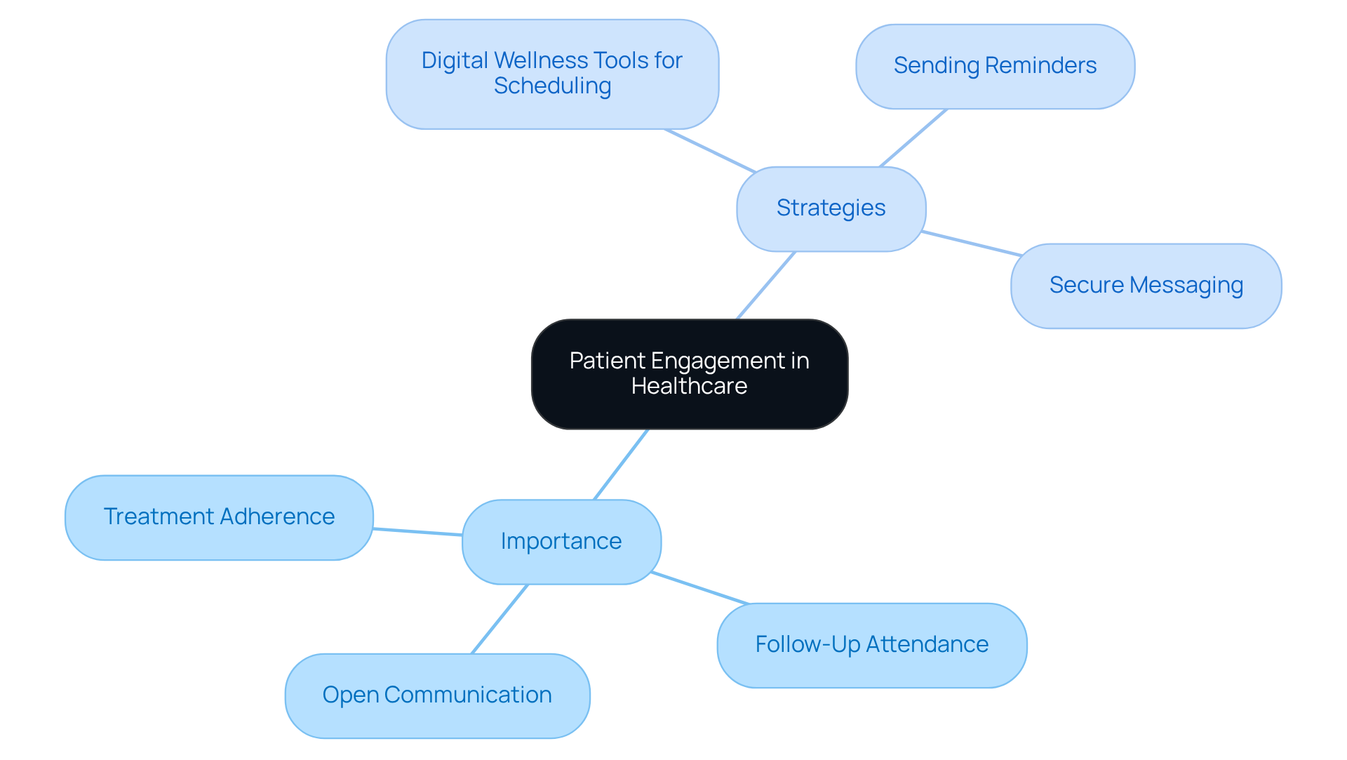 Start at the center with patient engagement, then explore why it's crucial and the strategies to enhance it. Each branch represents a different aspect of how engagement can improve healthcare experiences.