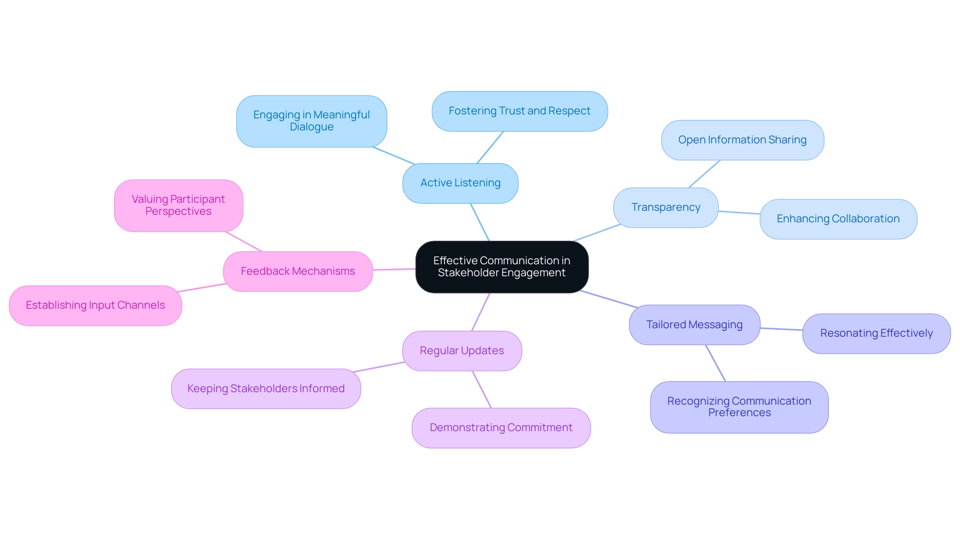 Each branch represents a key communication practice, with descriptions detailing its significance in stakeholder engagement.