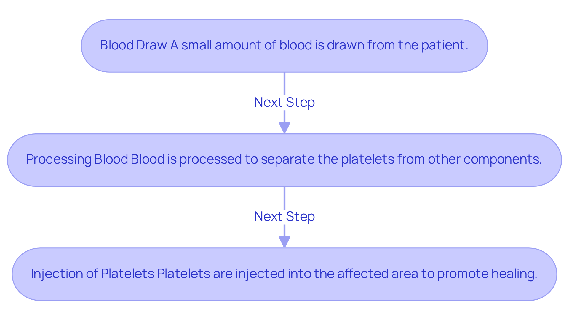 This flowchart shows the steps involved in receiving a PRP shot. Start with the blood draw, then see how the blood is processed, and finally, how the platelets are injected into the affected area. Each step is important for understanding how PRP therapy works. This flowchart shows the steps involved in receiving a PRP shot. Start with the blood draw, then see how the blood is processed, and finally, how the platelets are injected into the affected area. Each step is important for understanding how PRP therapy works.