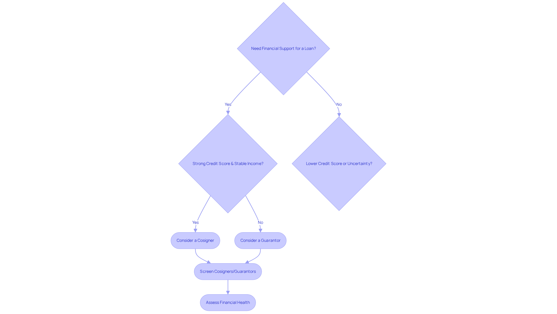 This flowchart helps you navigate the decision of whether to choose a cosigner or a guarantor for your loan. Follow the arrows to see which option fits your financial situation best, and remember to consider screening and assessing your financial health.