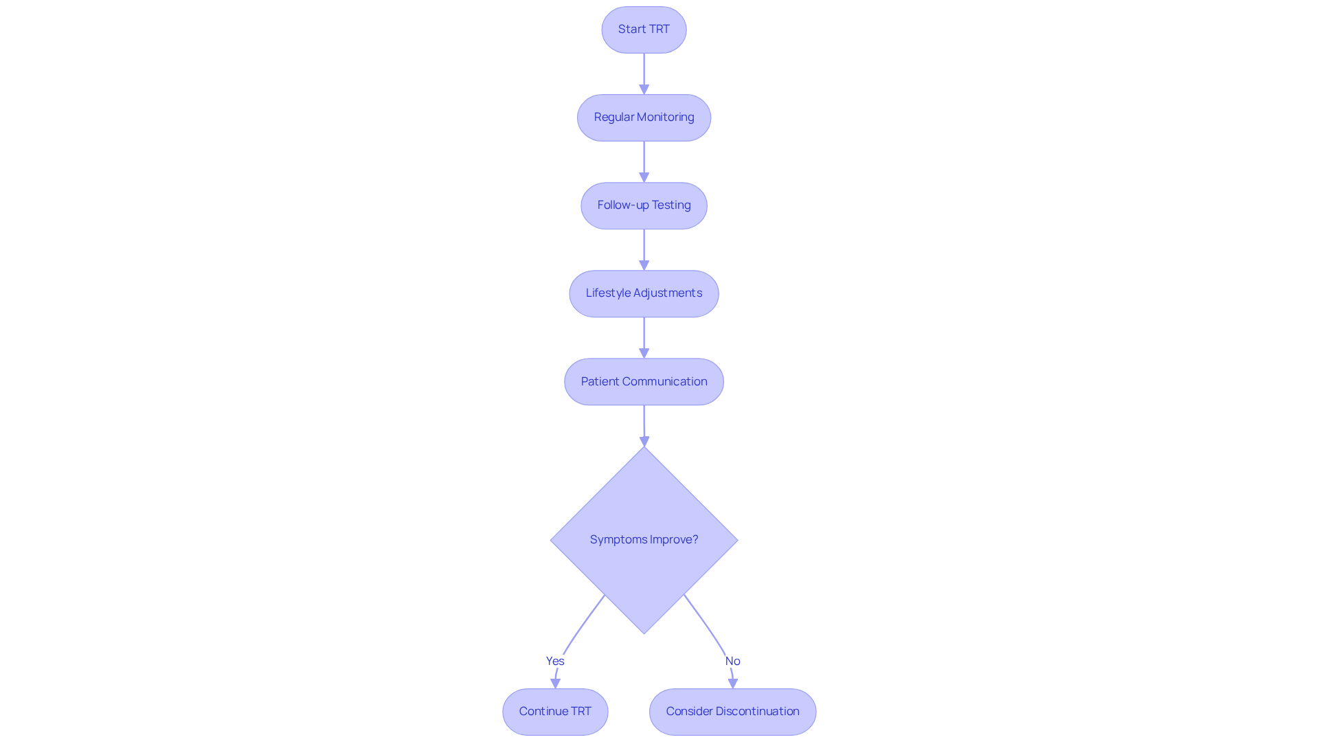 This flowchart shows the steps involved in starting and maintaining TRT. Follow the arrows to see how each step connects, and note the decision points that guide whether to continue or adjust treatment.