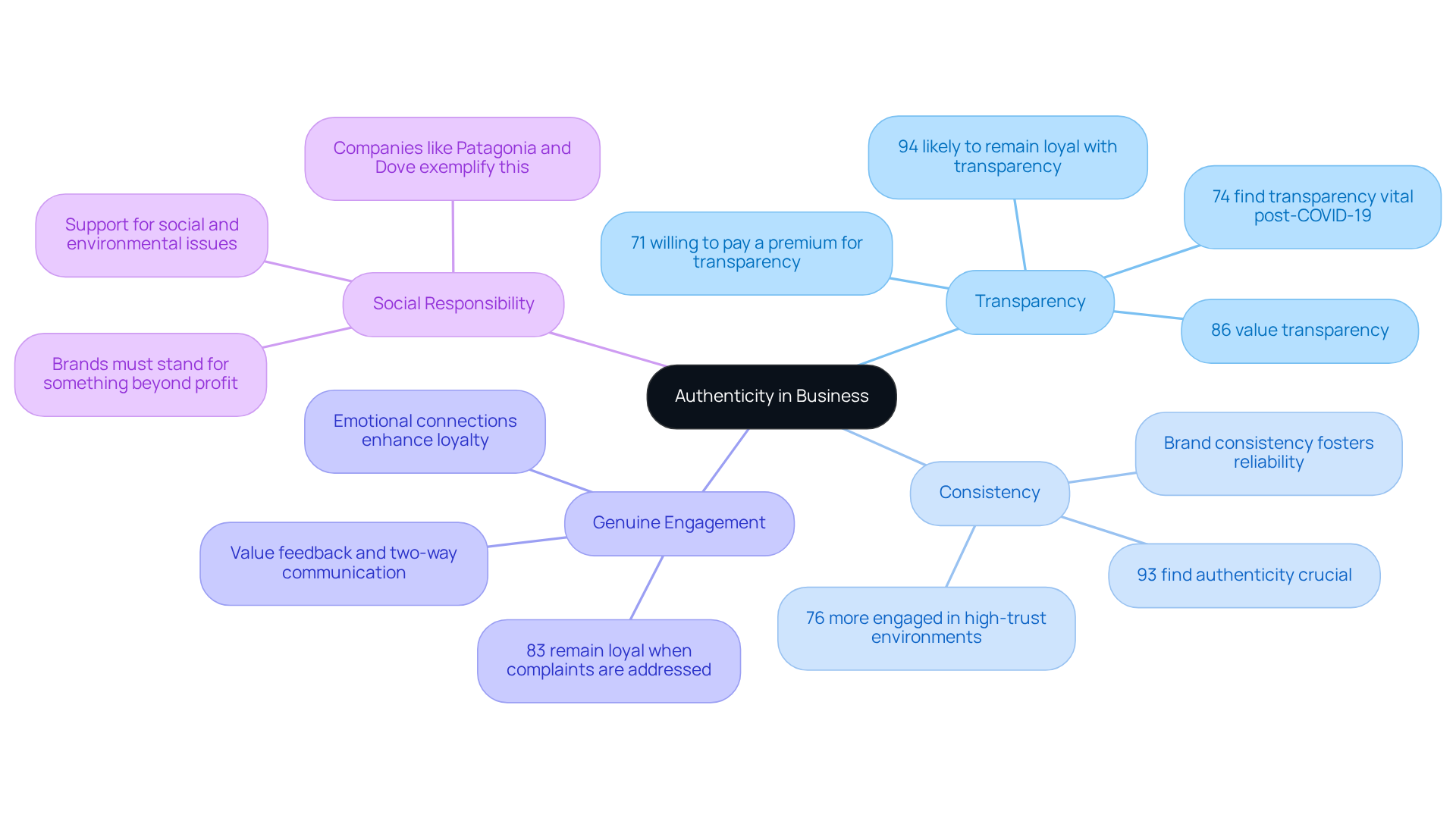The central idea is authenticity in business, with branches representing key principles. Each principle has supporting details and statistics that highlight its importance. Follow the branches to see how each principle contributes to building trust and loyalty.