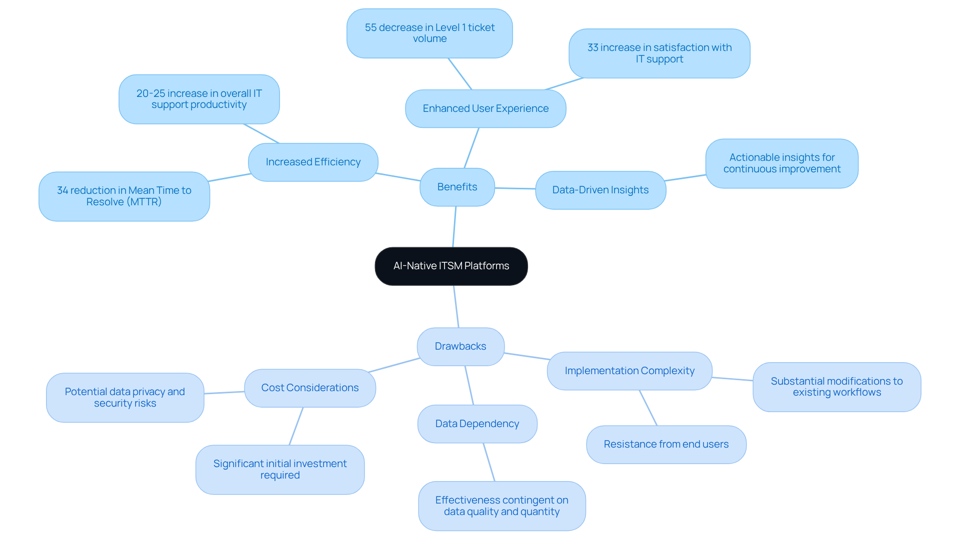 The central node represents the main topic, while the branches show the benefits and drawbacks. Each sub-branch provides specific points or statistics related to the main categories, helping you understand the pros and cons at a glance.
