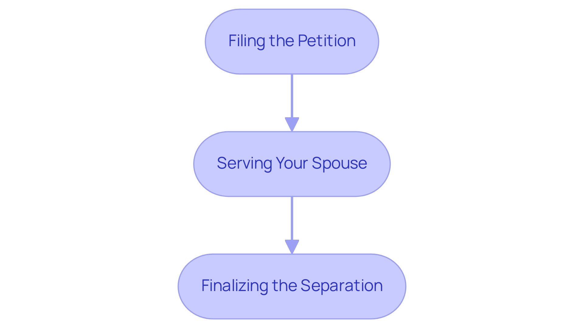 Each box represents a step in the divorce process, and the arrows indicate the sequential flow from one step to the next.